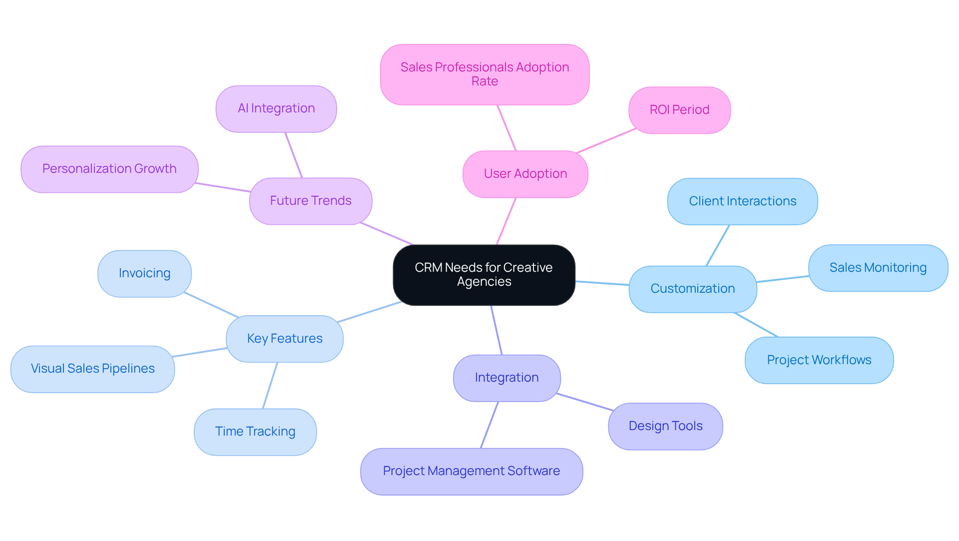 The central node represents the overall CRM needs, while the branches show specific areas of focus. Each sub-branch provides details on features and trends, helping you see how they connect to the main topic.