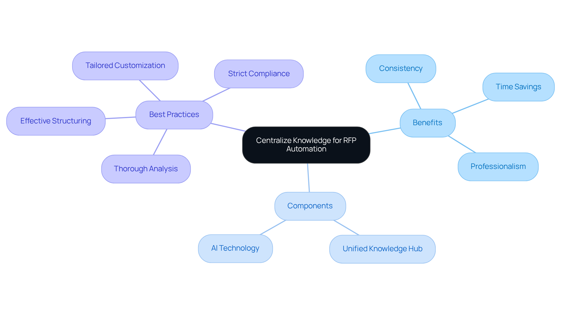 The center represents the main idea of centralizing knowledge. The branches show the benefits, components, and best practices that support this strategy, helping teams understand how to improve their RFP submissions.