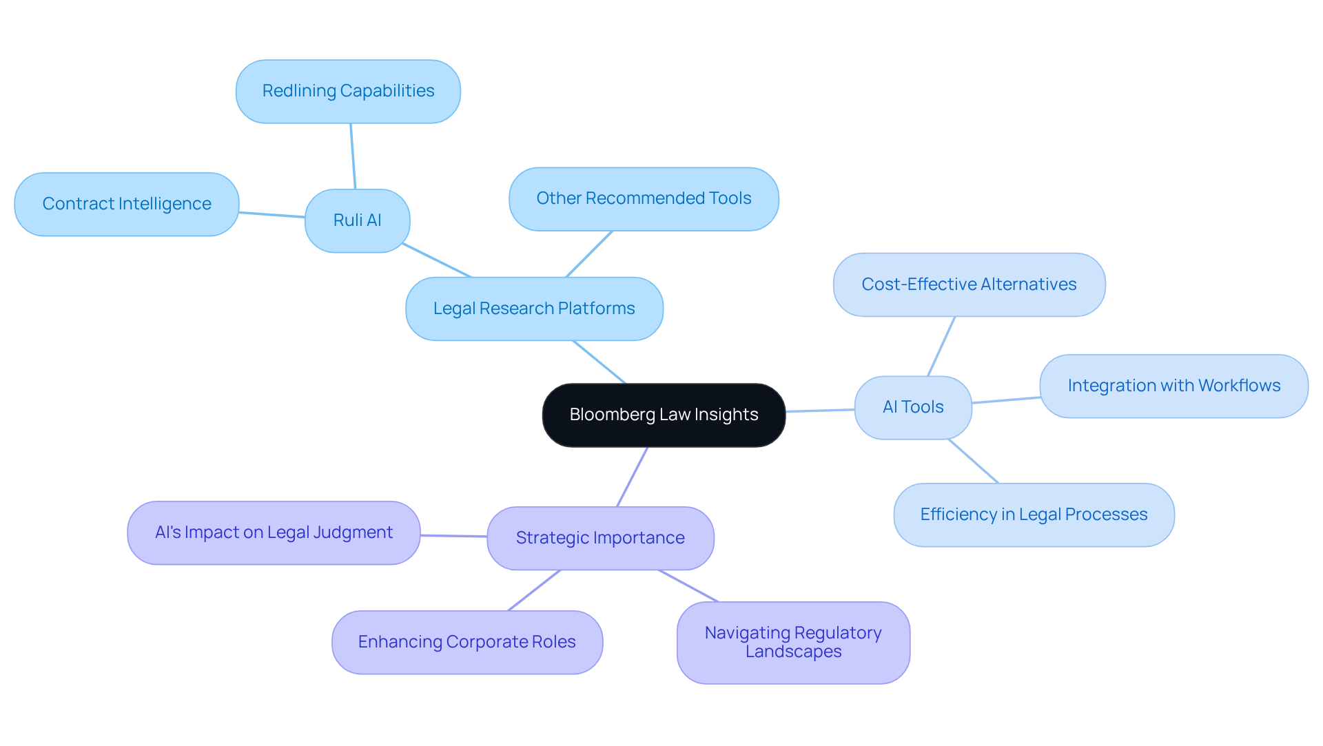 The central node represents Bloomberg Law, with branches showing different aspects of its offerings. Each branch highlights specific tools or insights, helping you understand how they contribute to the legal landscape.