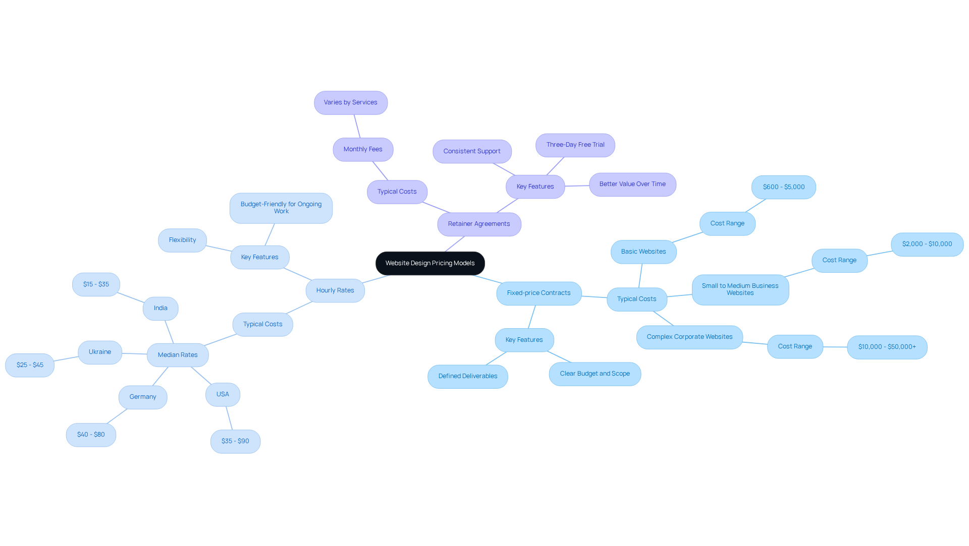 The central node represents the main topic, with branches showing different pricing models. Each model's sub-branches outline specific details and characteristics, making it easier to comprehend what each model entails. The central node represents the main topic, with branches showing different pricing models. Each model's sub-branches outline specific details and characteristics, making it easier to comprehend what each model entails.