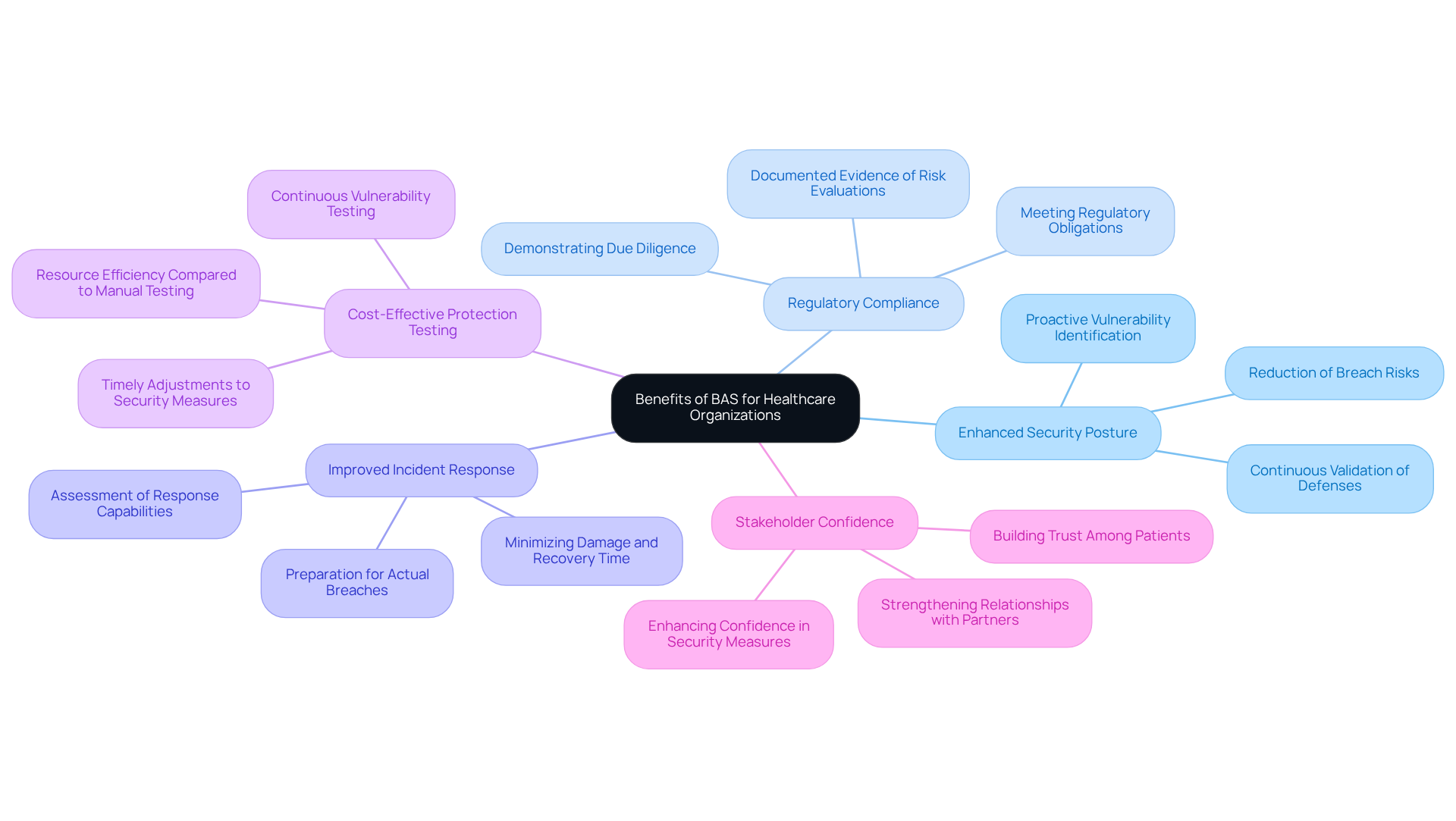 The central node represents the overall benefits of BAS, while each branch highlights a specific advantage. Follow the branches to explore how BAS enhances security, compliance, incident response, cost efficiency, and stakeholder trust.