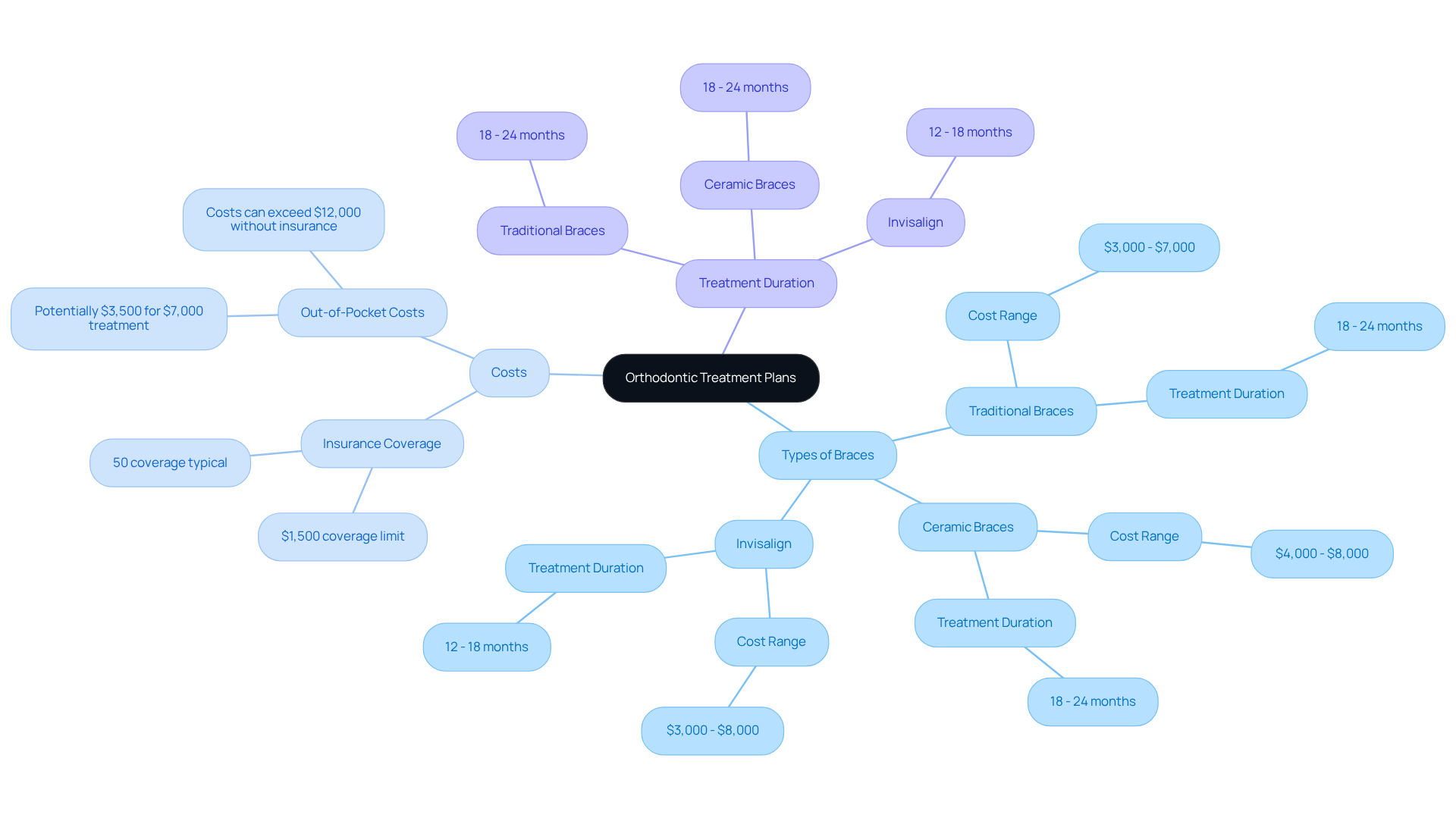 The central node represents the overall topic of orthodontic treatment. Each branch shows different aspects: types of braces, their costs, and how long treatment usually takes. This helps you see all the options and considerations at a glance.
