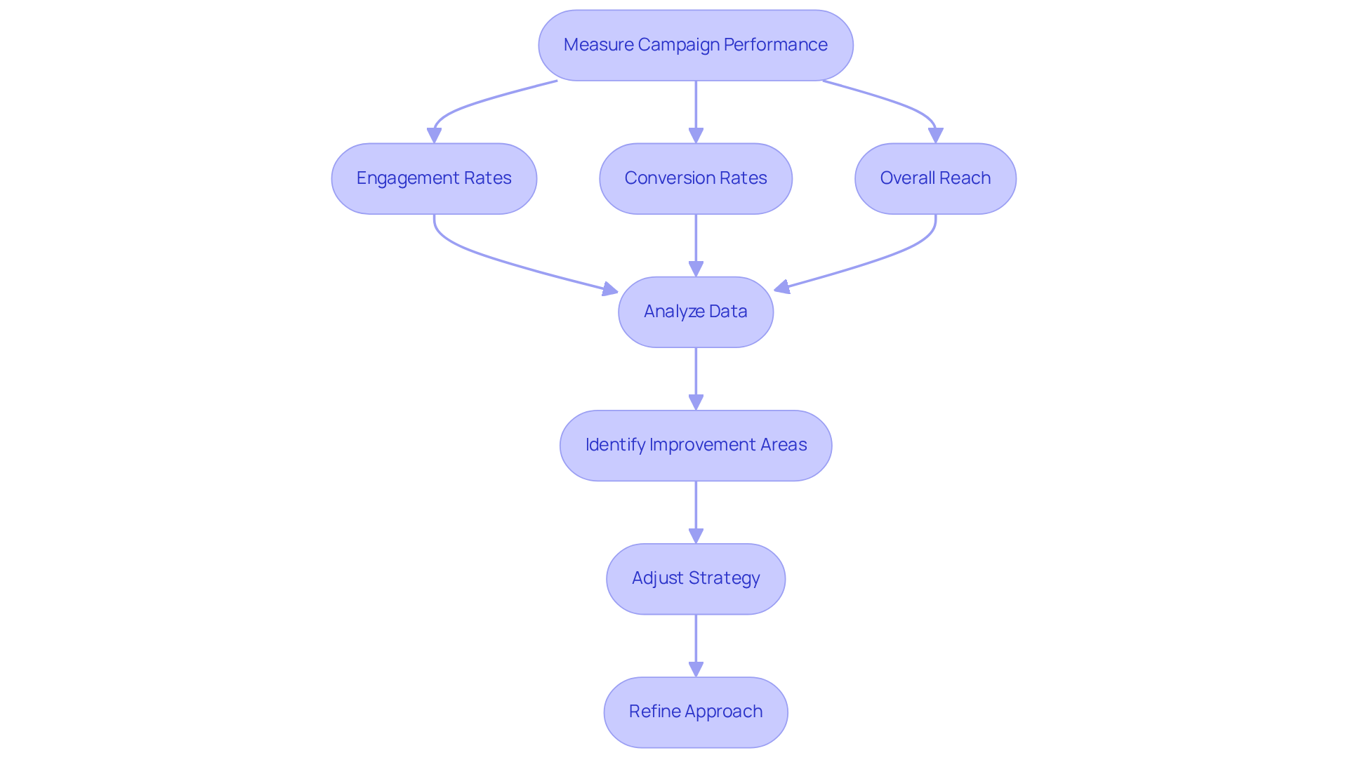 This flowchart illustrates the steps to measure and optimize your marketing campaigns. Start with measuring performance, then analyze the data, identify areas for improvement, adjust your strategy, and refine your approach for better results. This flowchart illustrates the steps to measure and optimize your marketing campaigns. Start with measuring performance, then analyze the data, identify areas for improvement, adjust your strategy, and refine your approach for better results.
