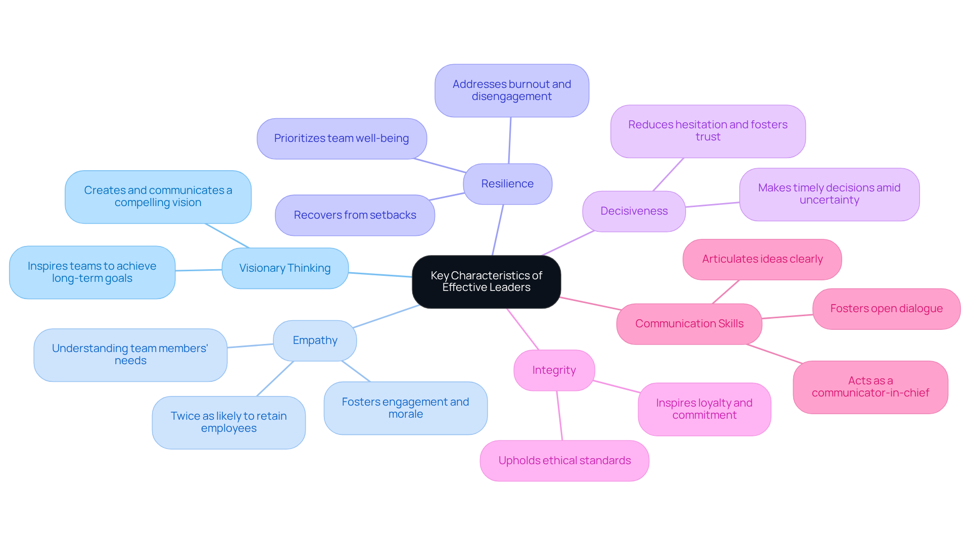 This mindmap illustrates the essential traits that define effective leaders. Each branch represents a key characteristic, and the sub-branches provide additional insights or examples. Follow the branches to see how these traits interconnect and contribute to successful leadership.