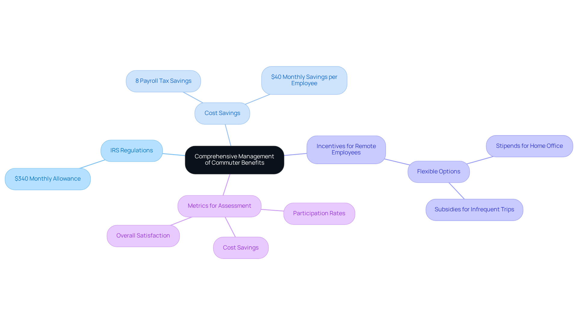 The central node represents the main topic, while branches show related areas. Each branch contains specific details, helping you understand how commuter benefits are managed and assessed.