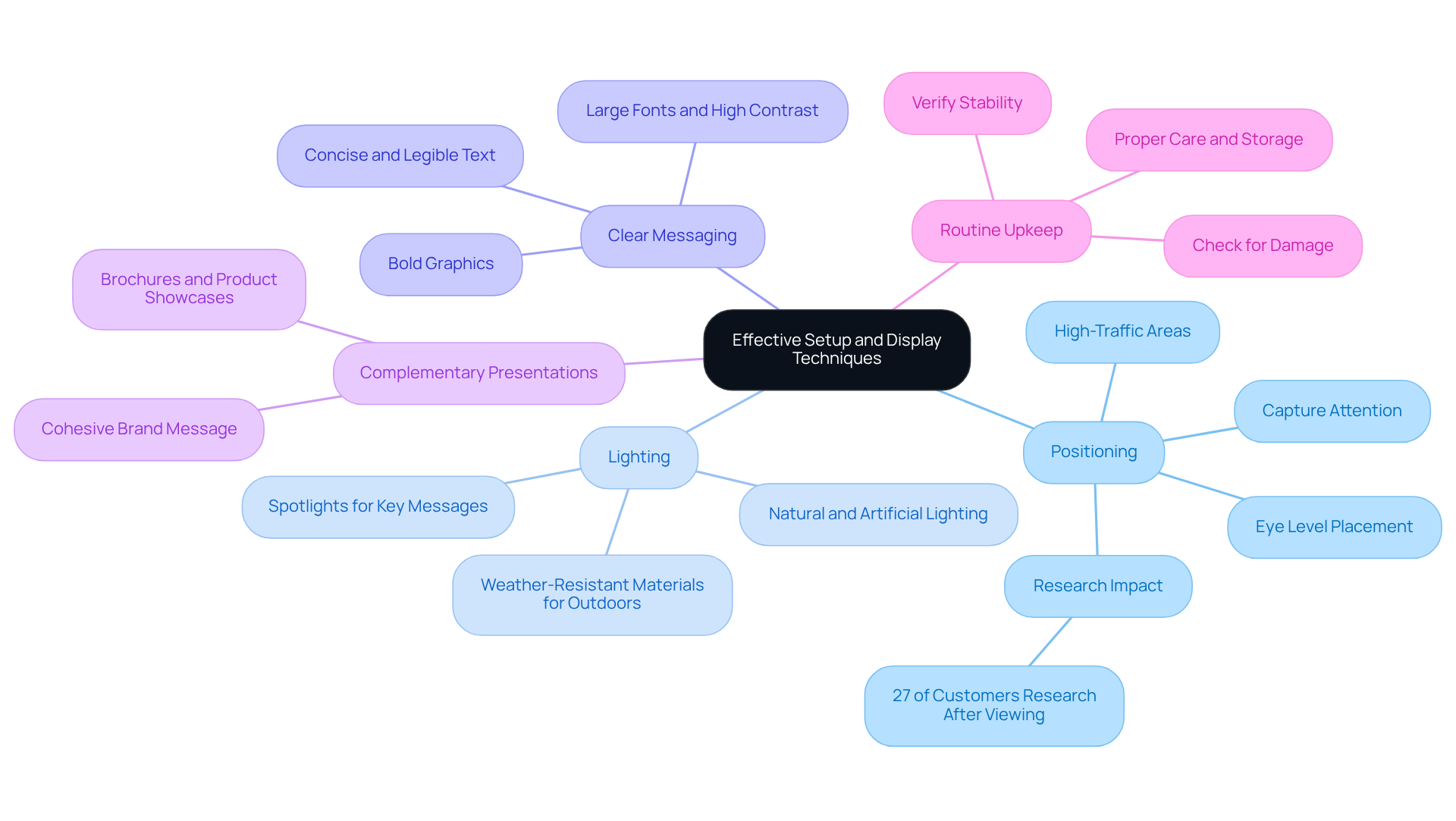 The center represents the main goal of enhancing display effectiveness, while the branches show different strategies to achieve this. Each strategy has specific tips to help you implement it successfully.