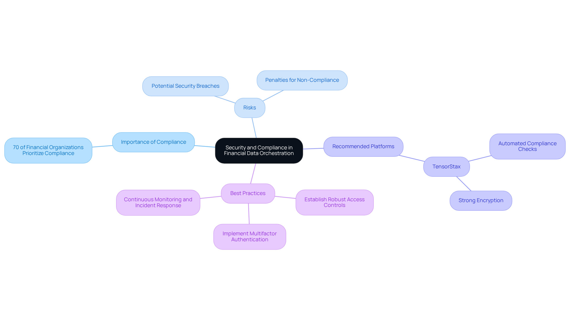 The central node represents the main theme, while branches show important aspects like statistics, risks, and recommendations. Each branch helps you understand how these elements connect to the overall topic.