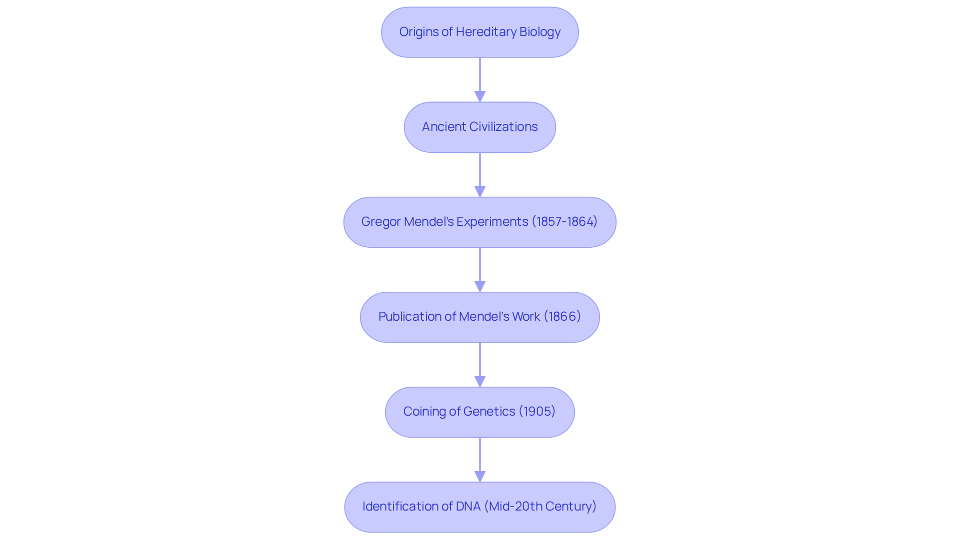 Each box represents a key milestone in the history of hereditary biology. Follow the arrows to see how each event leads to the next, illustrating the evolution of our understanding of heredity.
