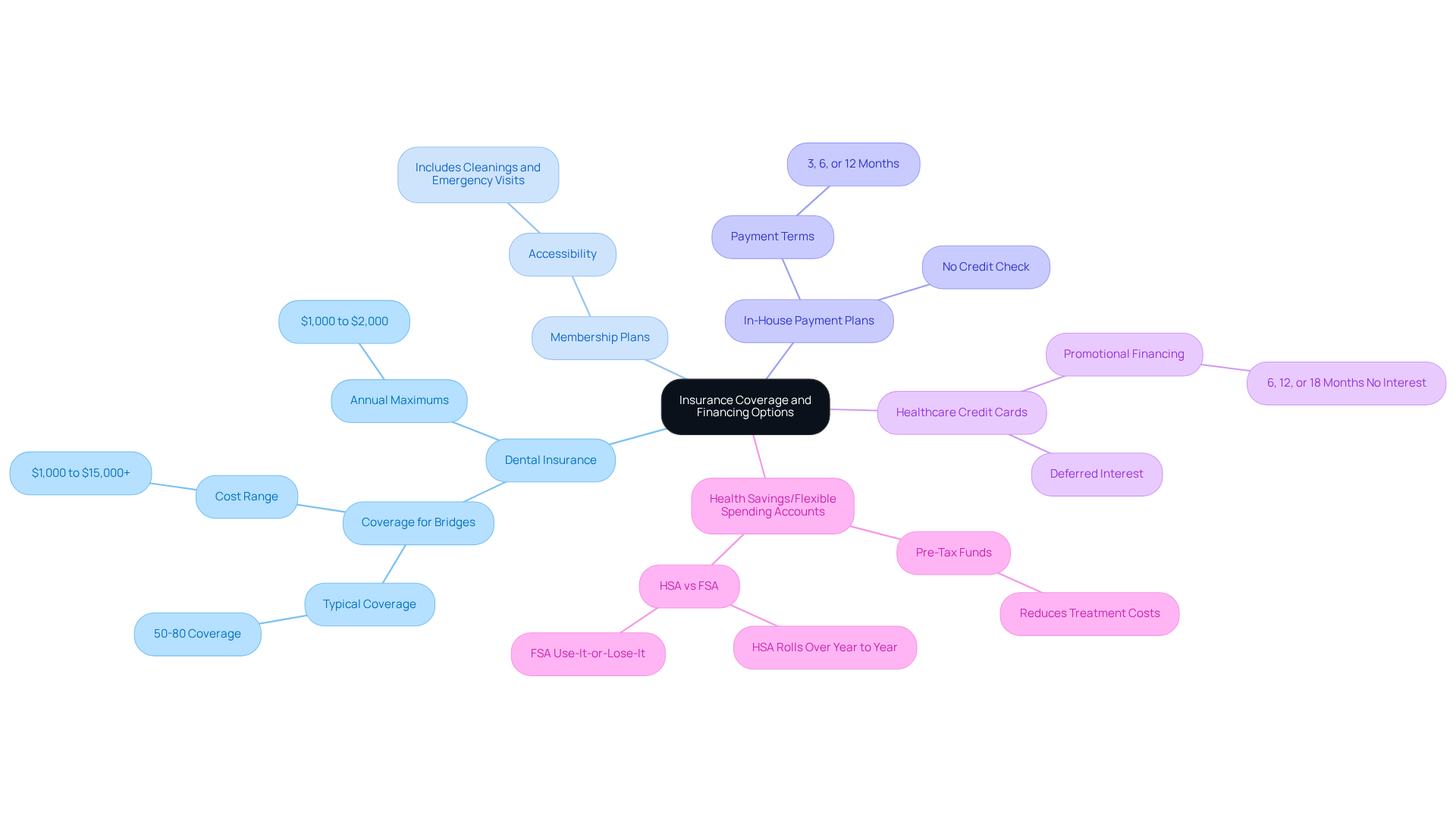This mindmap helps you see the different ways to manage dental costs. Start at the center with the main topic, then follow the branches to explore various insurance types and financing options that can make dental care more affordable. This mindmap helps you see the different ways to manage dental costs. Start at the center with the main topic, then follow the branches to explore various insurance types and financing options that can make dental care more affordable.