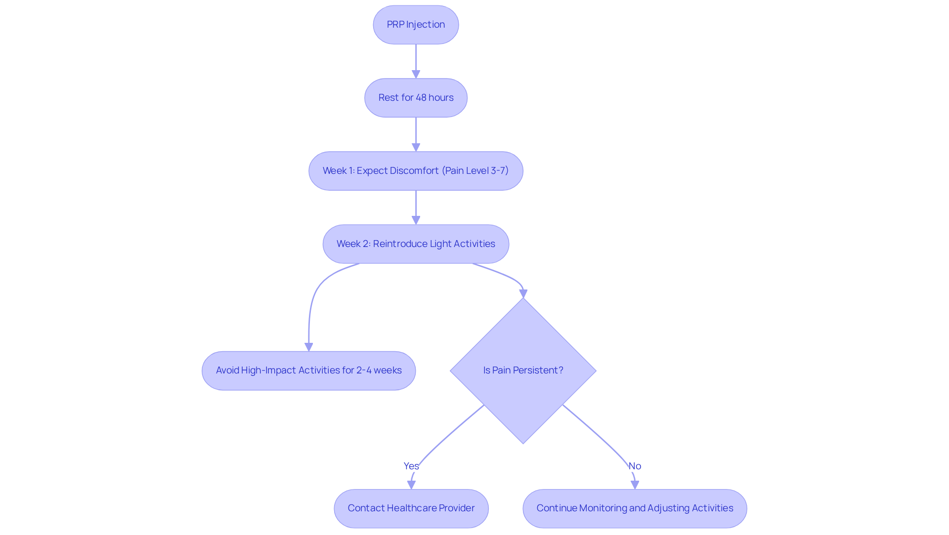 This flowchart guides you through the recovery process after a PRP injection. Start at the top with the injection, follow the arrows to see what to do next, and make sure to check in with your body along the way. If pain continues, it's important to reach out for help! This flowchart guides you through the recovery process after a PRP injection. Start at the top with the injection, follow the arrows to see what to do next, and make sure to check in with your body along the way. If pain continues, it's important to reach out for help!