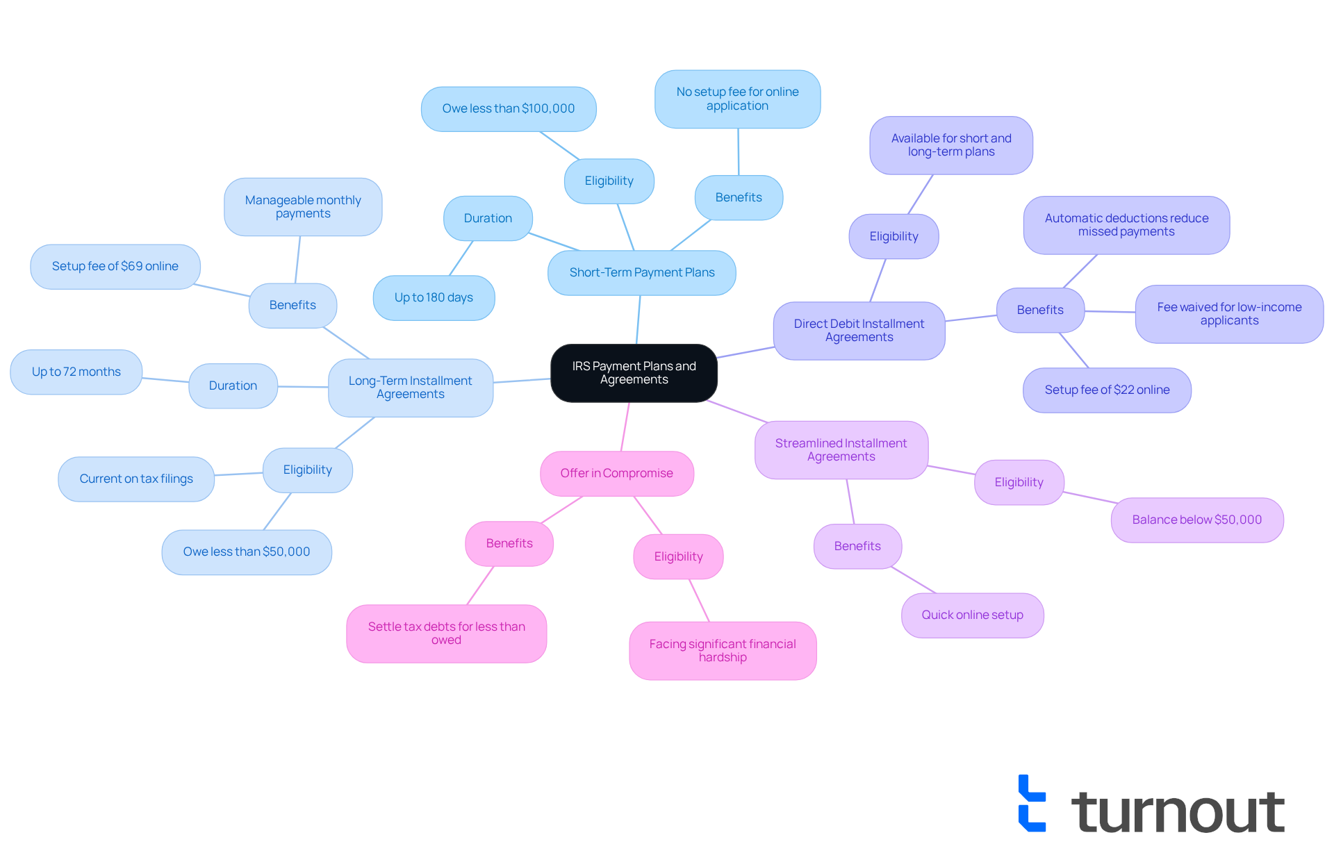 The central node represents the main topic. Each branch shows a different payment plan, and the sub-points detail important aspects like duration, eligibility, and advantages. Follow the branches to understand your options for managing IRS payments. The central node represents the main topic. Each branch shows a different payment plan, and the sub-points detail important aspects like duration, eligibility, and advantages. Follow the branches to understand your options for managing IRS payments.
