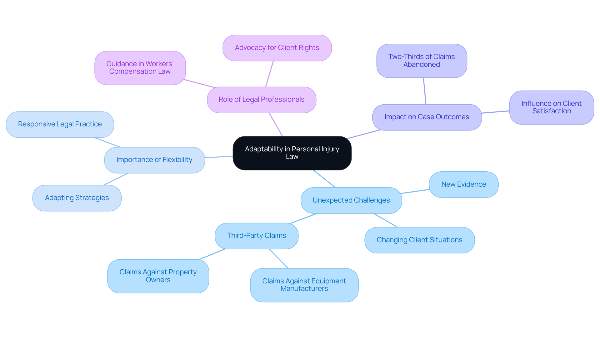 The central node represents the main theme of adaptability, while the branches show different aspects of how flexibility is crucial in personal injury law. Each sub-branch provides specific examples or statistics that illustrate these points.
