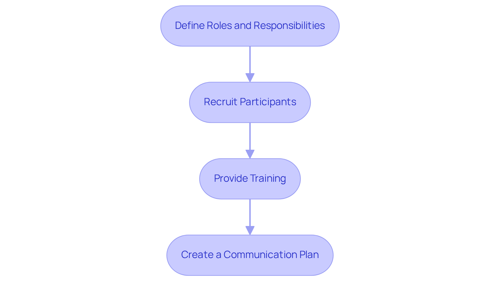 Each box represents a crucial step in organizing your event crew. Follow the arrows to see how each step leads to the next, ensuring a smooth process for assembling your team.