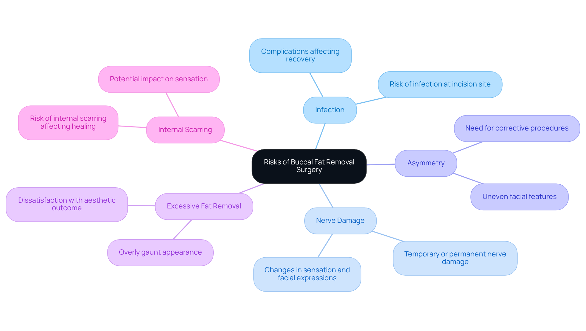 The central node represents the overall topic of risks, while each branch highlights a specific risk associated with the surgery. The descriptions under each risk provide more detail, helping you understand what to consider before making a decision.