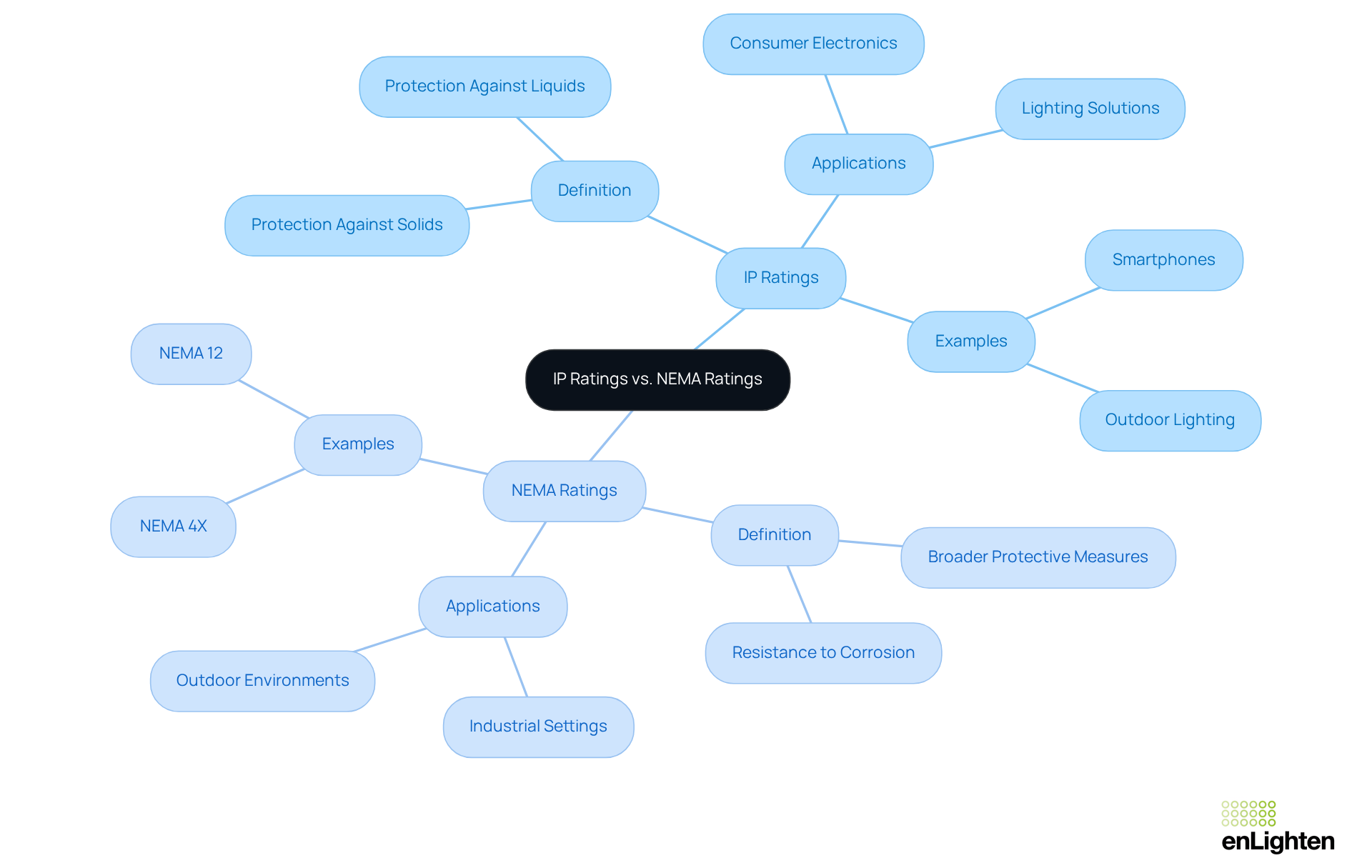 The mindmap starts at the center with the key comparison, then explores the details of each rating system. Each branch represents a different aspect, helping you visualize the distinctions and applications in a clear way.