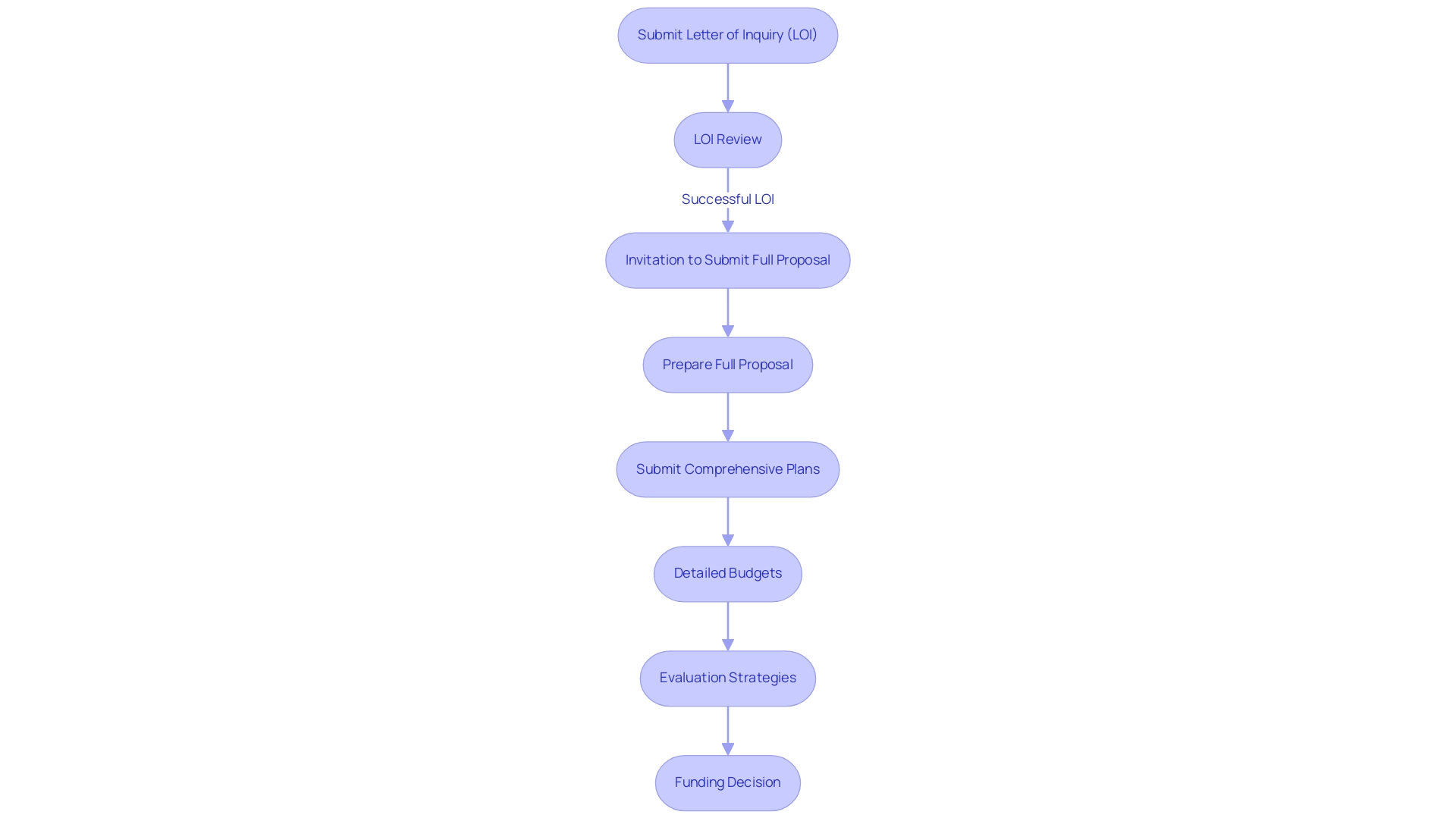 Each box represents a step in the funding application process, with arrows showing the progression from submission of the LOI to the final funding decision. Each box represents a step in the funding application process, with arrows showing the progression from submission of the LOI to the final funding decision.