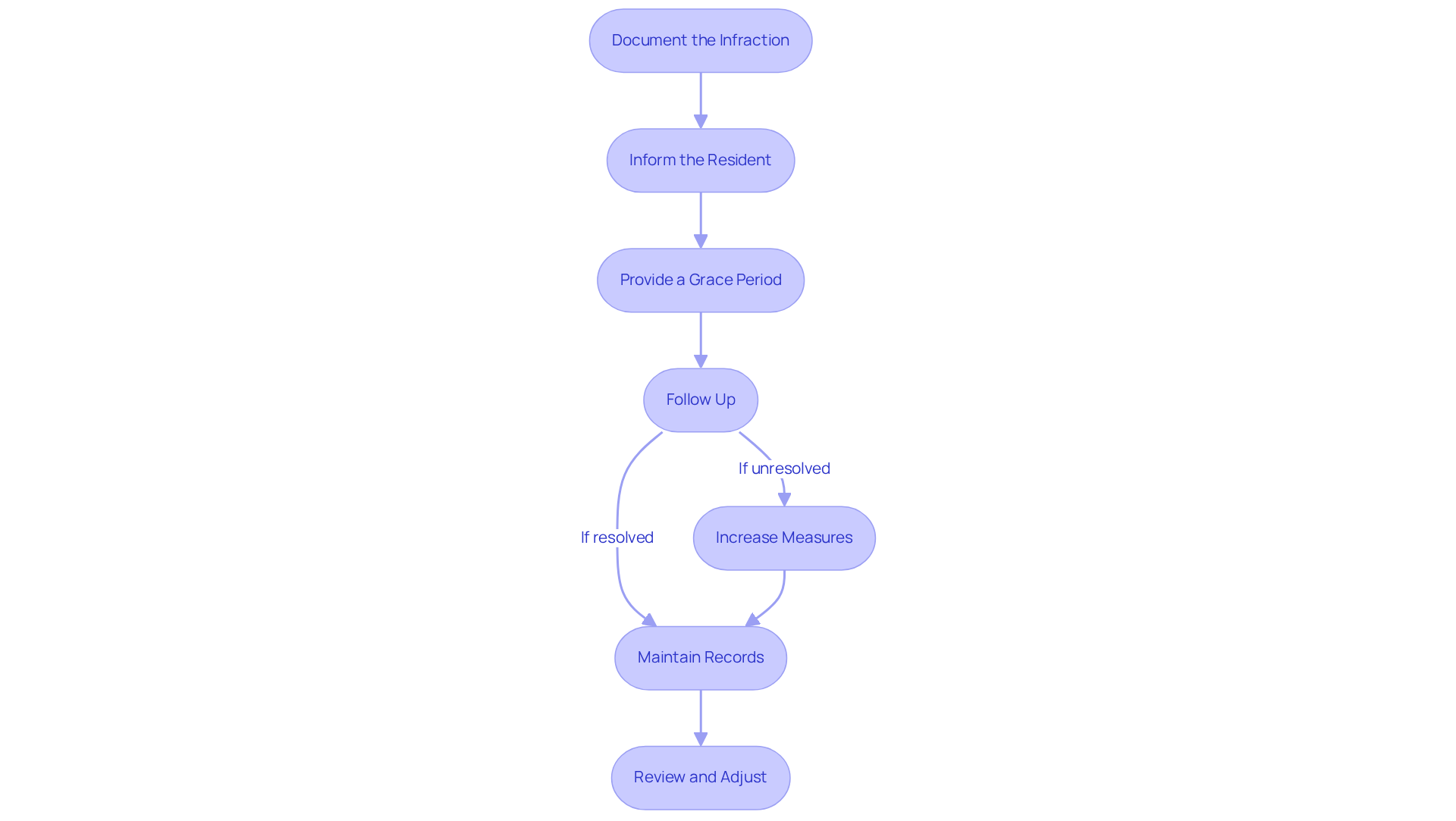 Each box represents a step in the process of handling repeat violations. Follow the arrows to see how to move from one step to the next until the issue is resolved.
