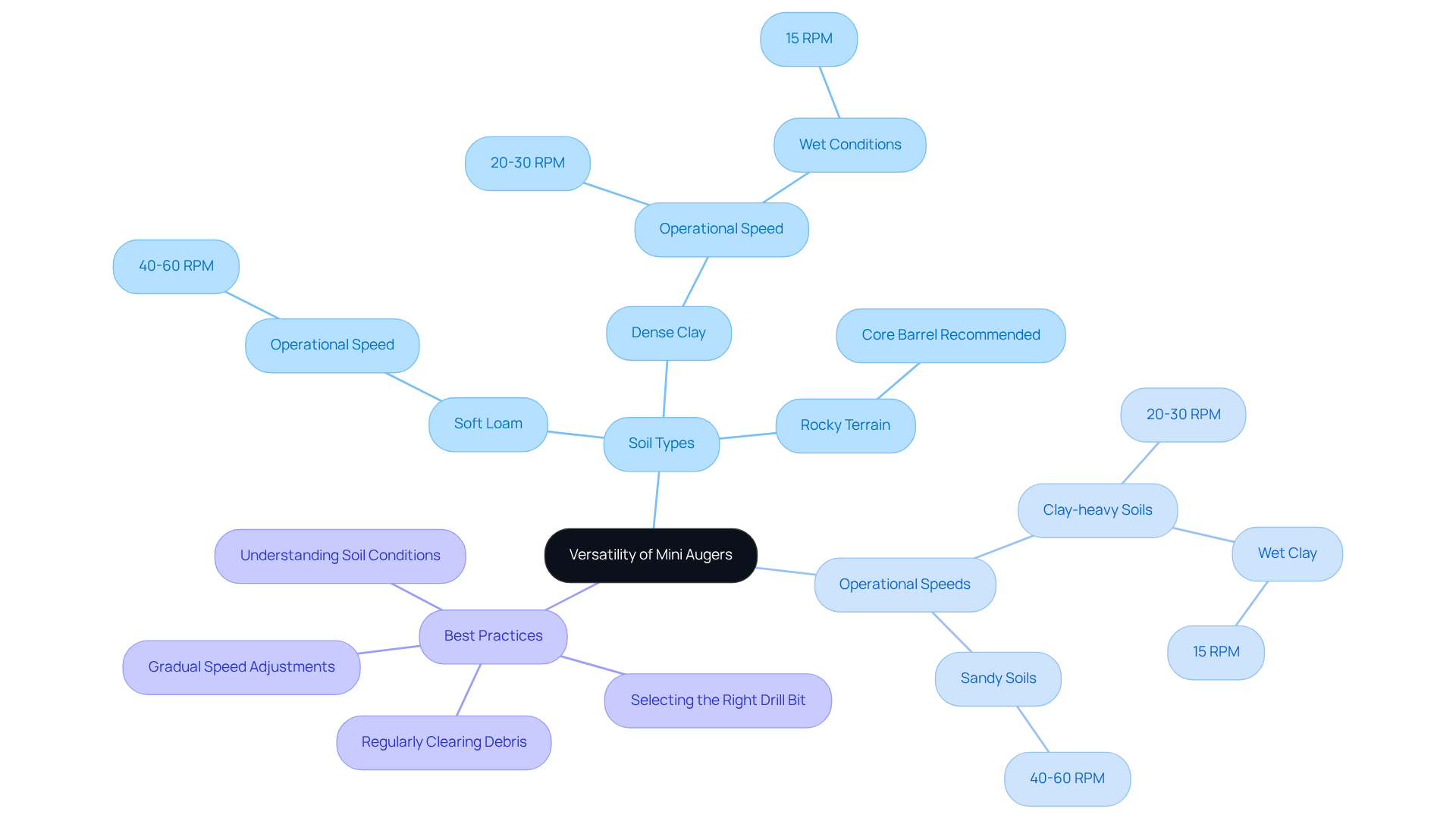 Start at the center with the main idea of mini augers' versatility, then explore how different soil types affect drilling speeds and practices. Each branch provides insights into optimizing performance for construction projects. Start at the center with the main idea of mini augers' versatility, then explore how different soil types affect drilling speeds and practices. Each branch provides insights into optimizing performance for construction projects.