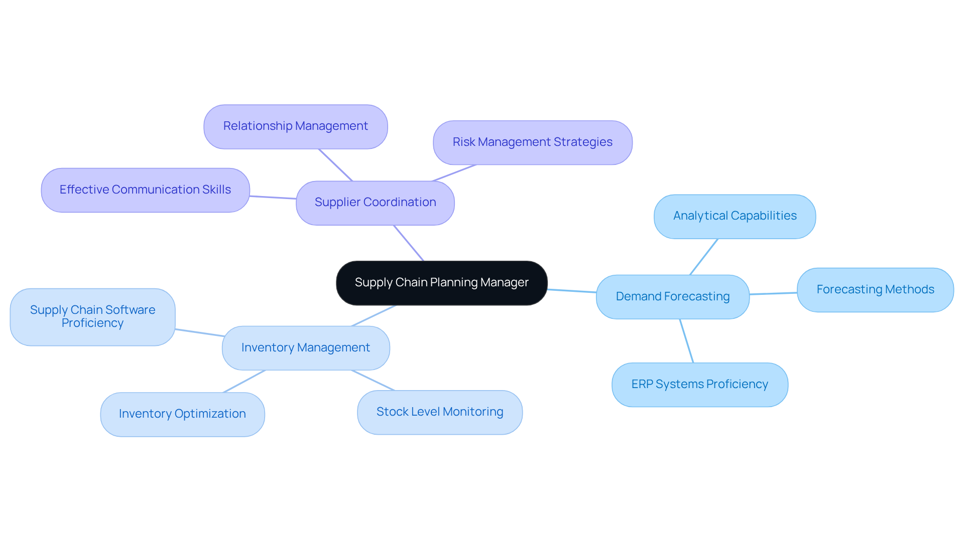 The central node represents the Supply Chain Planning Manager role, while branches show the key functions and skills. Each color-coded branch helps you see how various aspects connect to the central theme. The central node represents the Supply Chain Planning Manager role, while branches show the key functions and skills. Each color-coded branch helps you see how various aspects connect to the central theme.