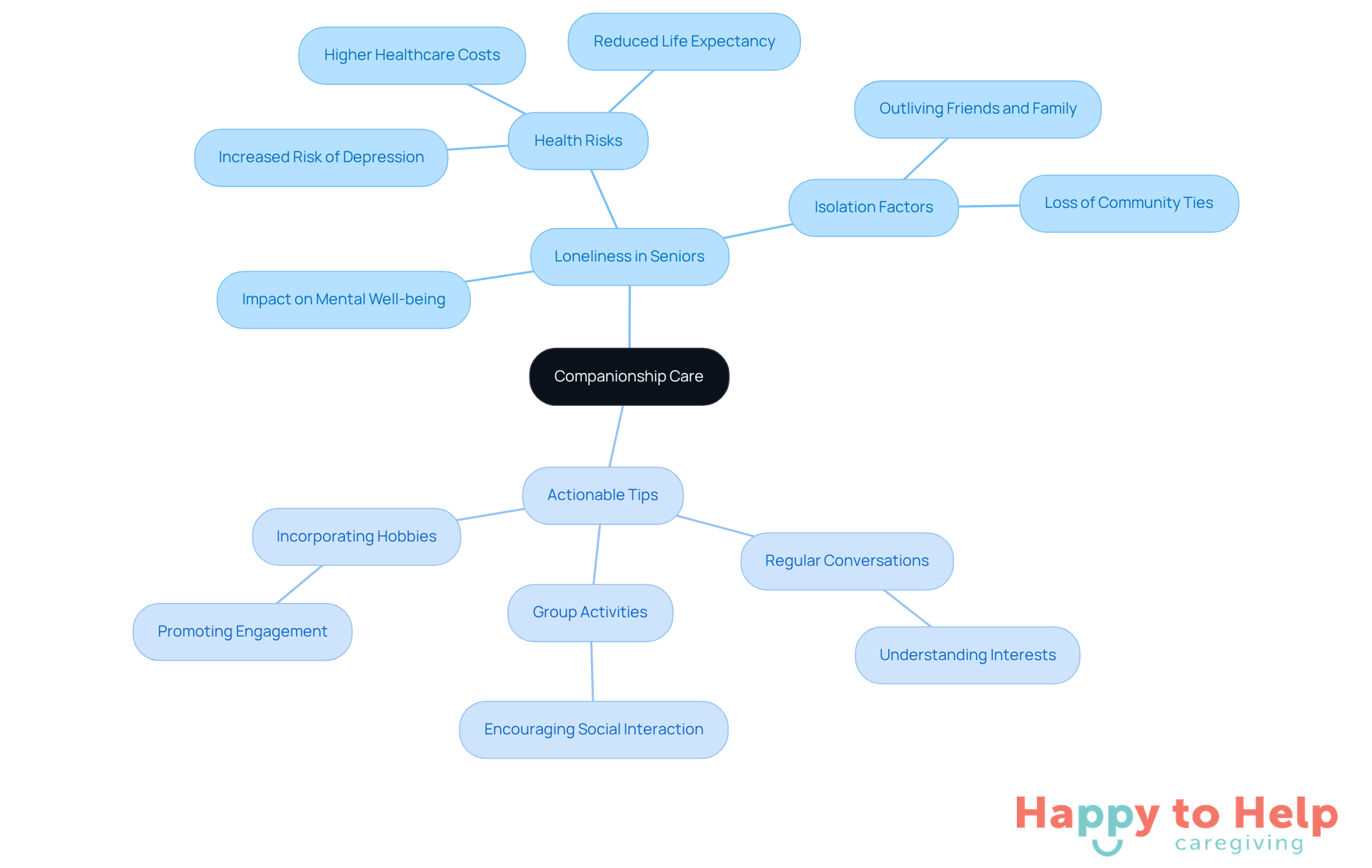 The center represents companionship care, which helps combat loneliness. The branches show the problem of loneliness and the actionable tips caregivers can use to support seniors. Follow the branches to see how each tip connects back to the main theme.