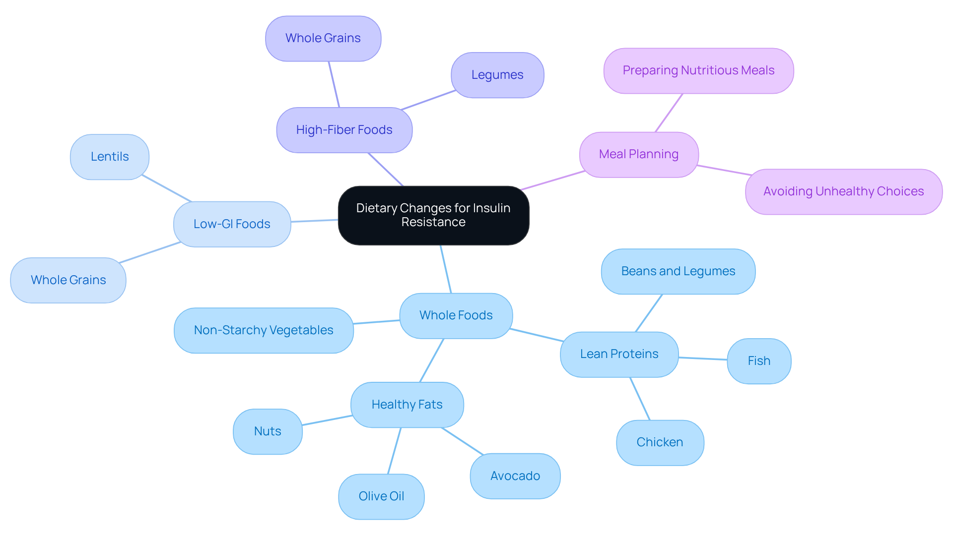 The central idea is dietary changes, with branches showing different strategies. Each branch represents a category of food or approach, and sub-branches provide specific examples or details. This helps you see how each part contributes to managing insulin resistance. The central idea is dietary changes, with branches showing different strategies. Each branch represents a category of food or approach, and sub-branches provide specific examples or details. This helps you see how each part contributes to managing insulin resistance.