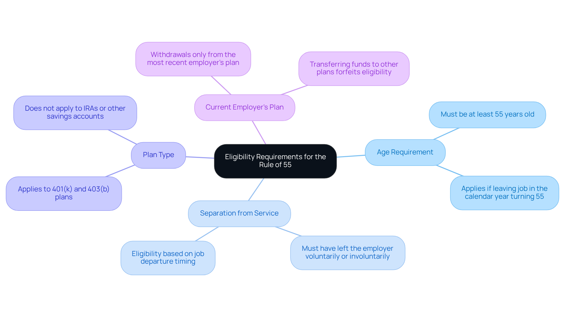 The central node shows the main eligibility rule, while each branch represents a specific requirement. The sub-points provide key details to help you understand what you need to qualify.