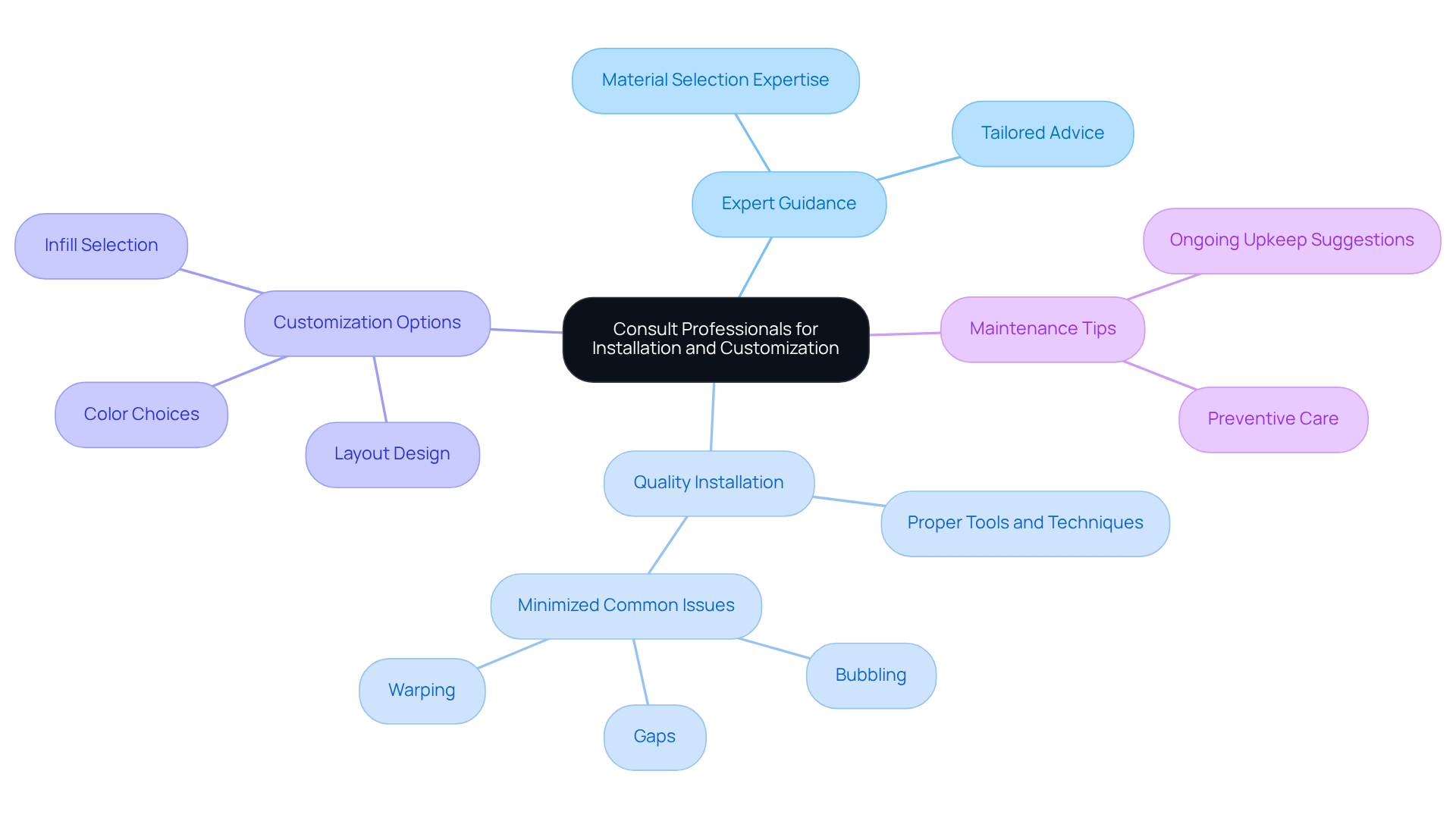 The central node represents the main idea, while the branches show the key benefits of working with experts. Each branch can be explored for more detailed information about how professionals can enhance your synthetic grass project. The central node represents the main idea, while the branches show the key benefits of working with experts. Each branch can be explored for more detailed information about how professionals can enhance your synthetic grass project.