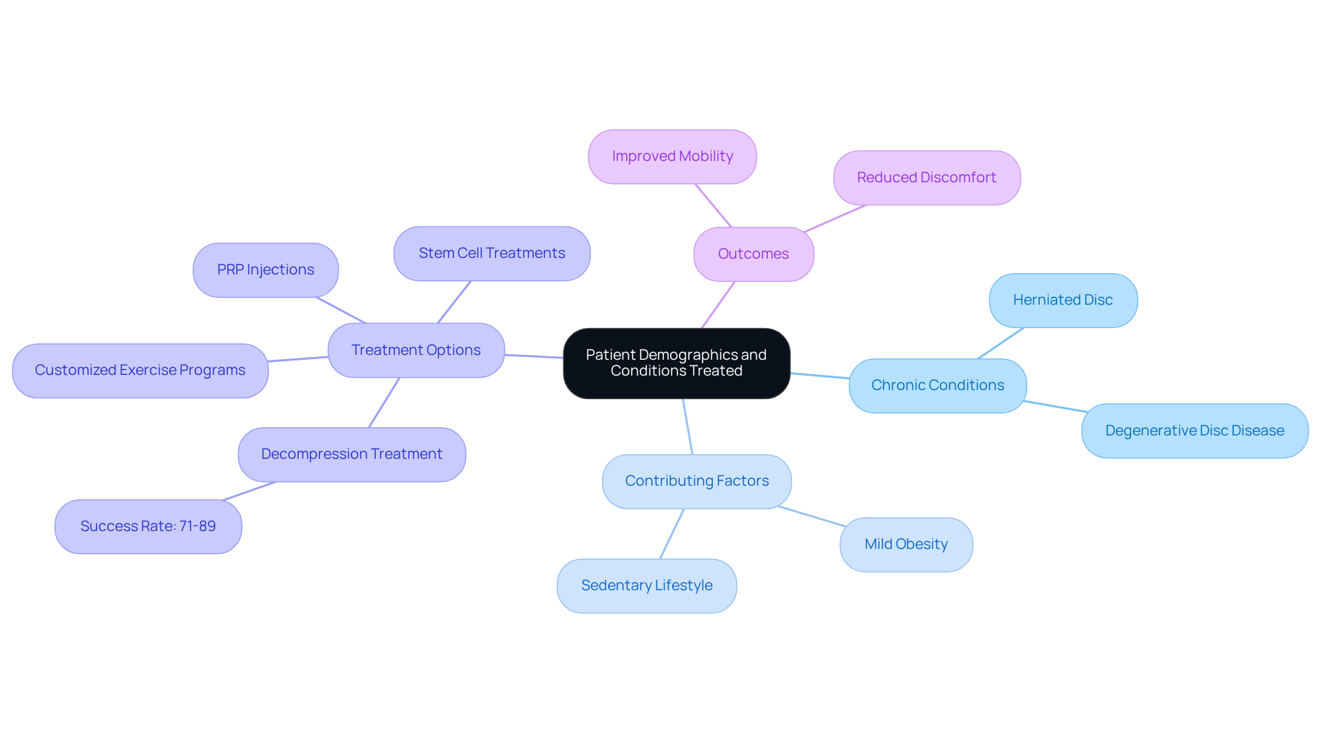 The central node represents the main topic, while the branches show different aspects related to patient demographics and conditions treated. Each branch connects to specific details, helping you understand how various factors and treatments relate to managing chronic back pain. The central node represents the main topic, while the branches show different aspects related to patient demographics and conditions treated. Each branch connects to specific details, helping you understand how various factors and treatments relate to managing chronic back pain.