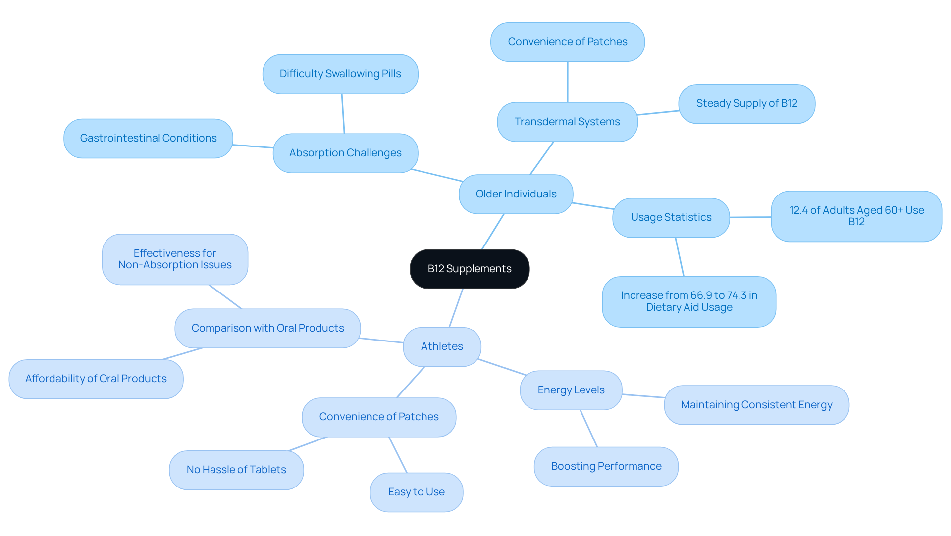 The central node represents B12 supplements, with branches showing how older adults and athletes benefit from them. Each sub-branch provides more details about specific considerations and statistics related to each group. The central node represents B12 supplements, with branches showing how older adults and athletes benefit from them. Each sub-branch provides more details about specific considerations and statistics related to each group.