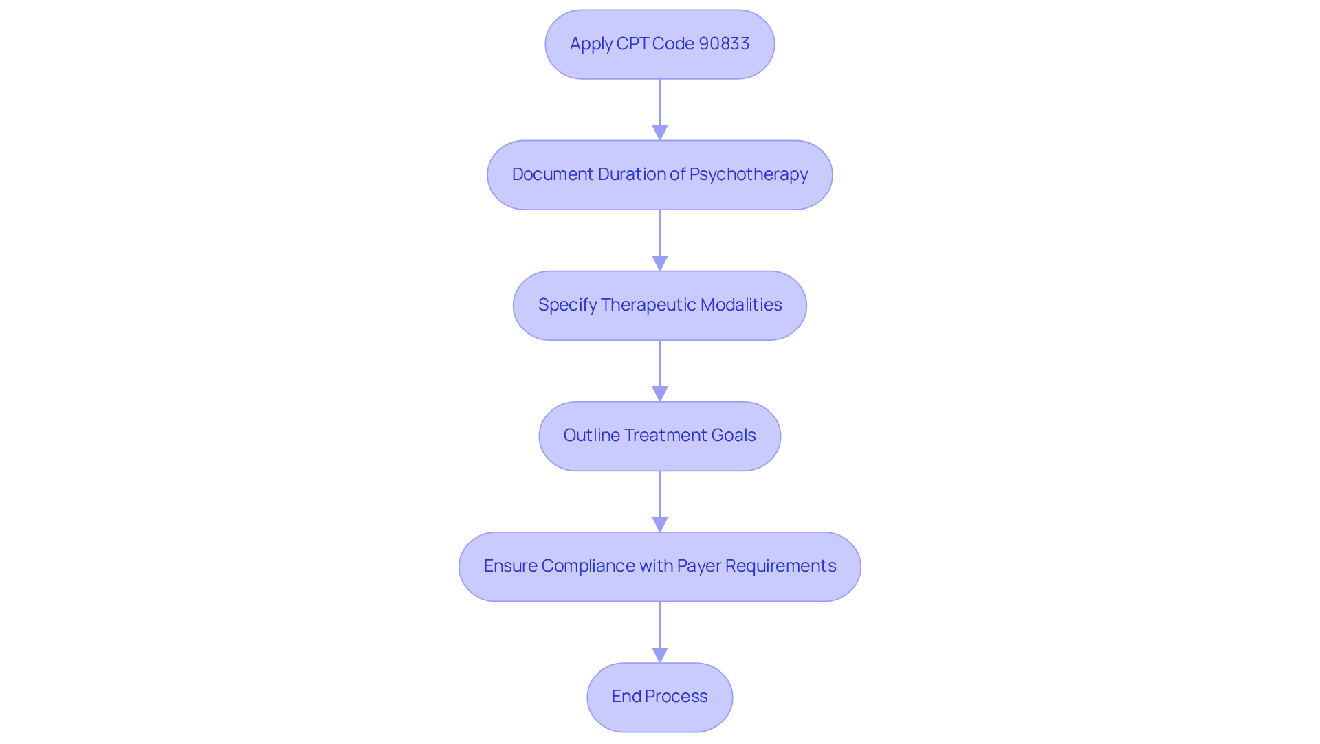 Follow the arrows to see the steps needed to apply CPT code 90833 correctly. Each box represents an important action to take, ensuring proper documentation and compliance.