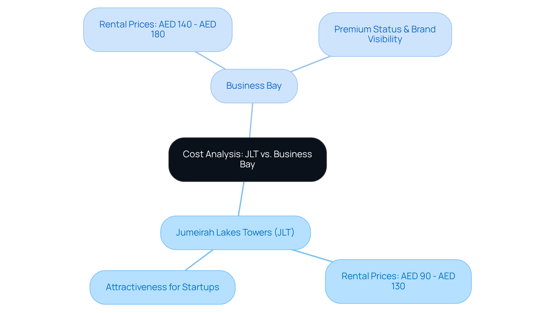 The central node represents the overall cost analysis, while the branches show specific details about each location's rental prices and financial considerations. Follow the branches to understand how each area compares.
