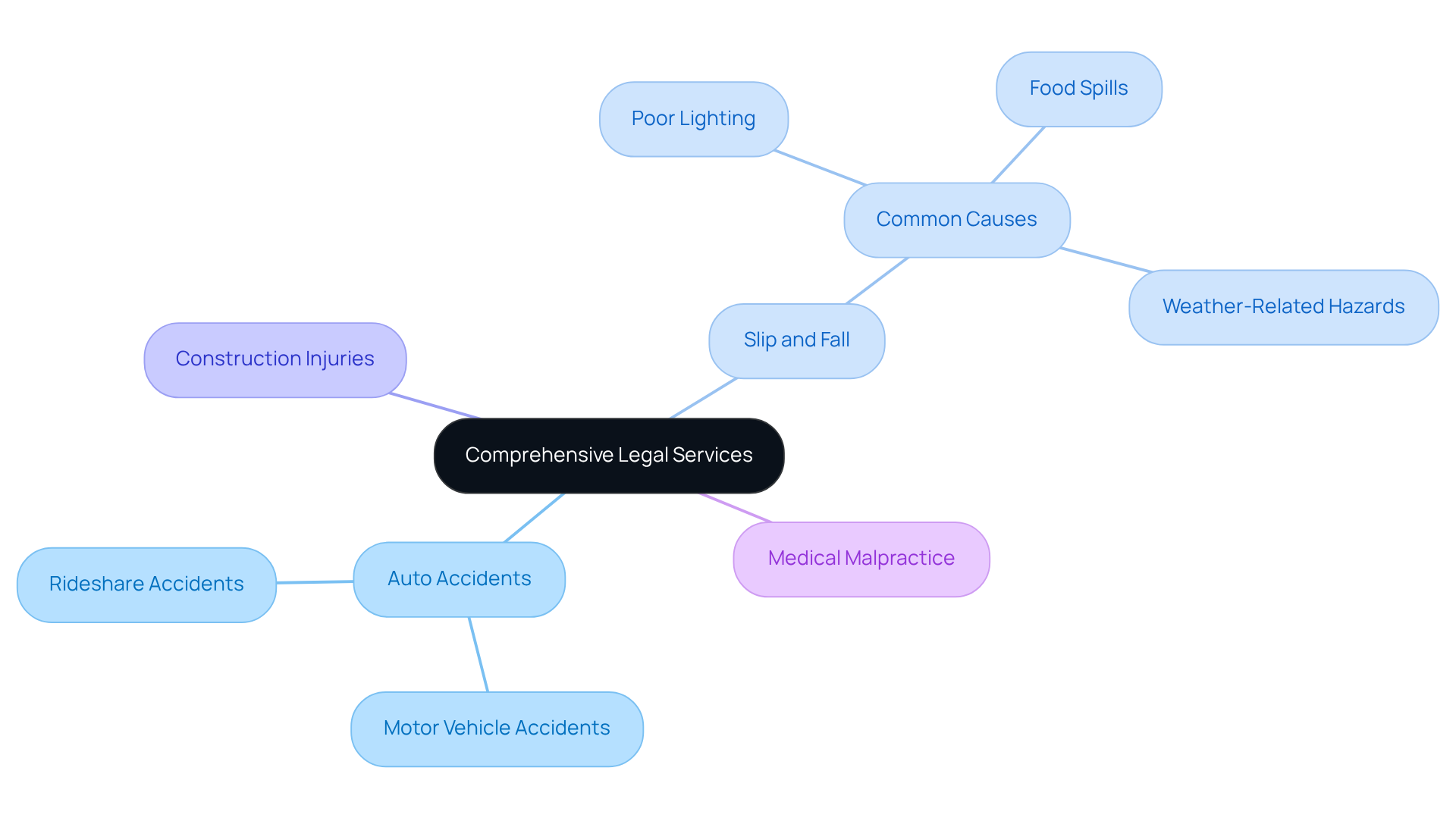 This mindmap shows the different types of personal injury cases we handle. Each branch represents a specific area of expertise, and the sub-branches under 'Slip and Fall' highlight common causes of these accidents. Follow the branches to see how we can help you in various situations.