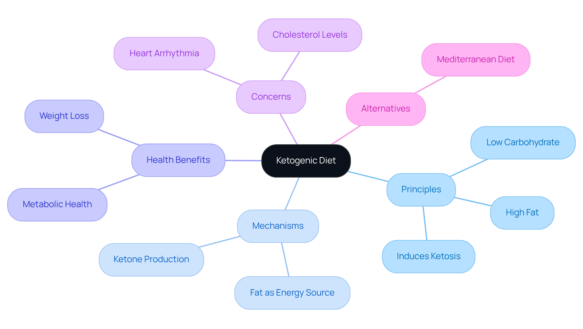 The central node represents the ketogenic diet, with branches showing its principles, mechanisms, benefits, concerns, and alternative diets. Each branch helps you see how these aspects connect and relate to one another. The central node represents the ketogenic diet, with branches showing its principles, mechanisms, benefits, concerns, and alternative diets. Each branch helps you see how these aspects connect and relate to one another.