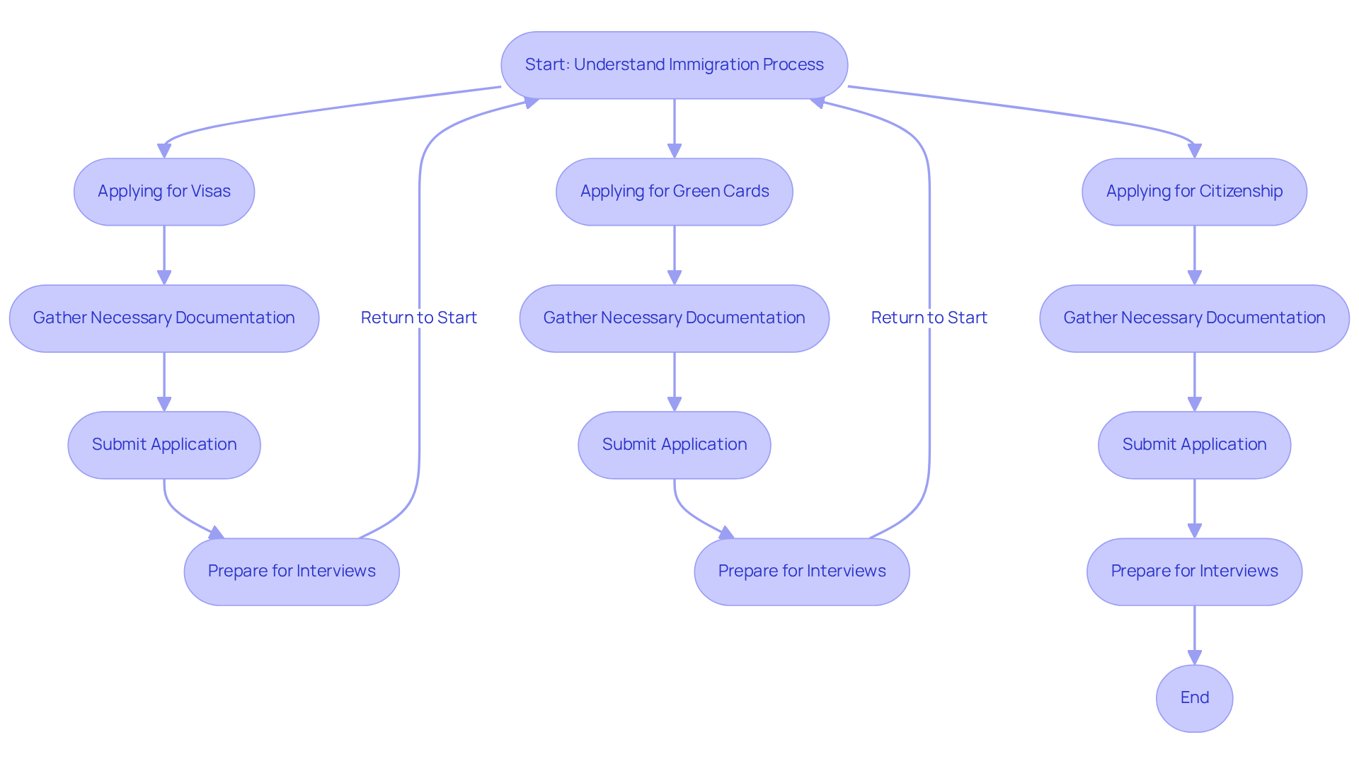 Follow the arrows to see each step in applying for visas, green cards, or citizenship. Each box represents a stage in the process, guiding you toward successful navigation of immigration law.