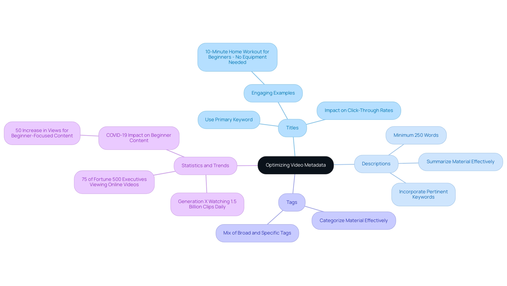 The central node represents the main topic, with branches for titles, descriptions, and tags, detailing their respective strategies and importance in video optimization.