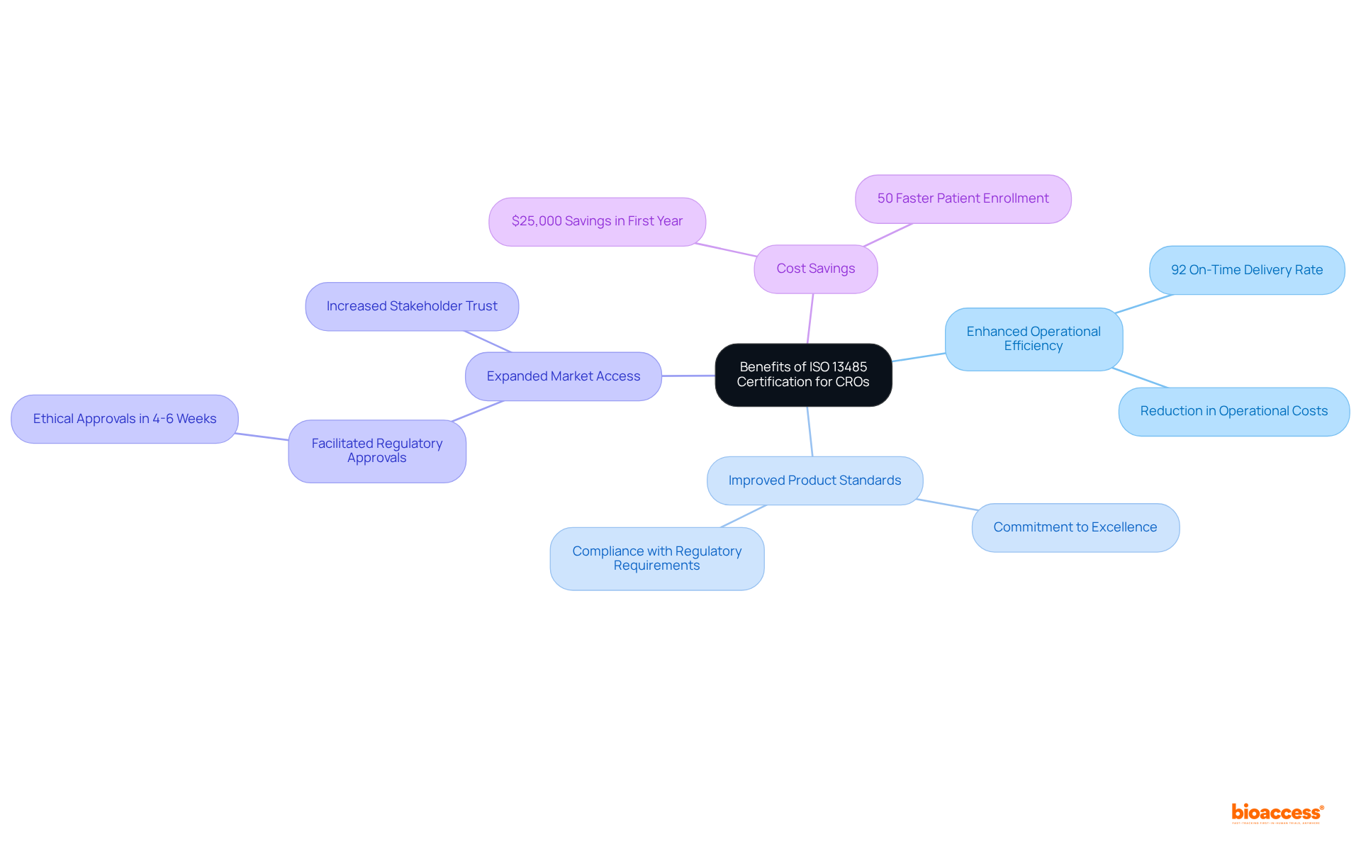 The central node represents the ISO 13485 certification. Each branch represents a major benefit, with sub-branches providing further details or statistics. This layout helps illustrate how the certification impacts various aspects of clinical research.