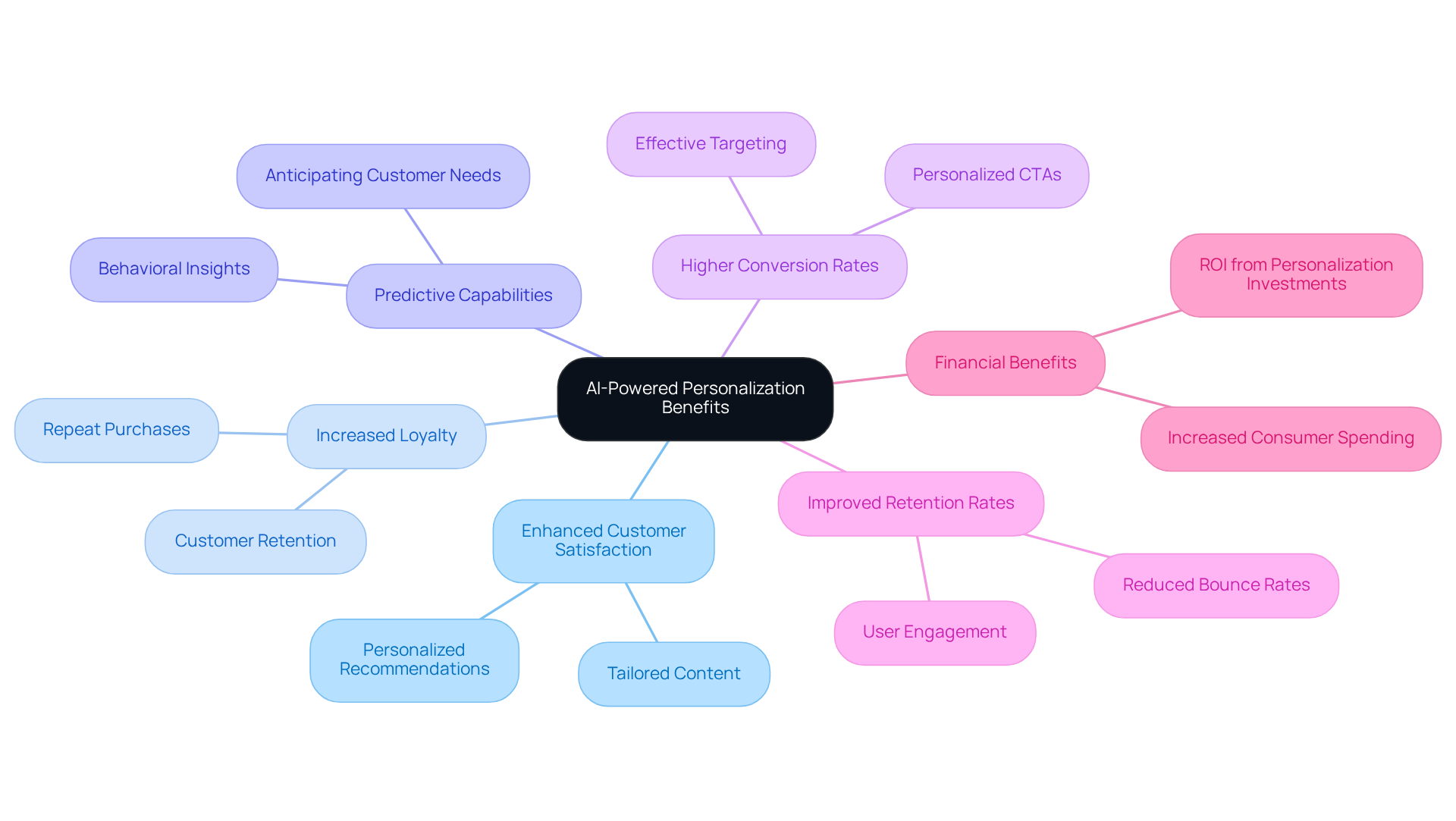 The central node represents the main theme, while the branches show the various benefits. Each benefit can have further details, illustrating how AI personalization enhances user engagement. The central node represents the main theme, while the branches show the various benefits. Each benefit can have further details, illustrating how AI personalization enhances user engagement.