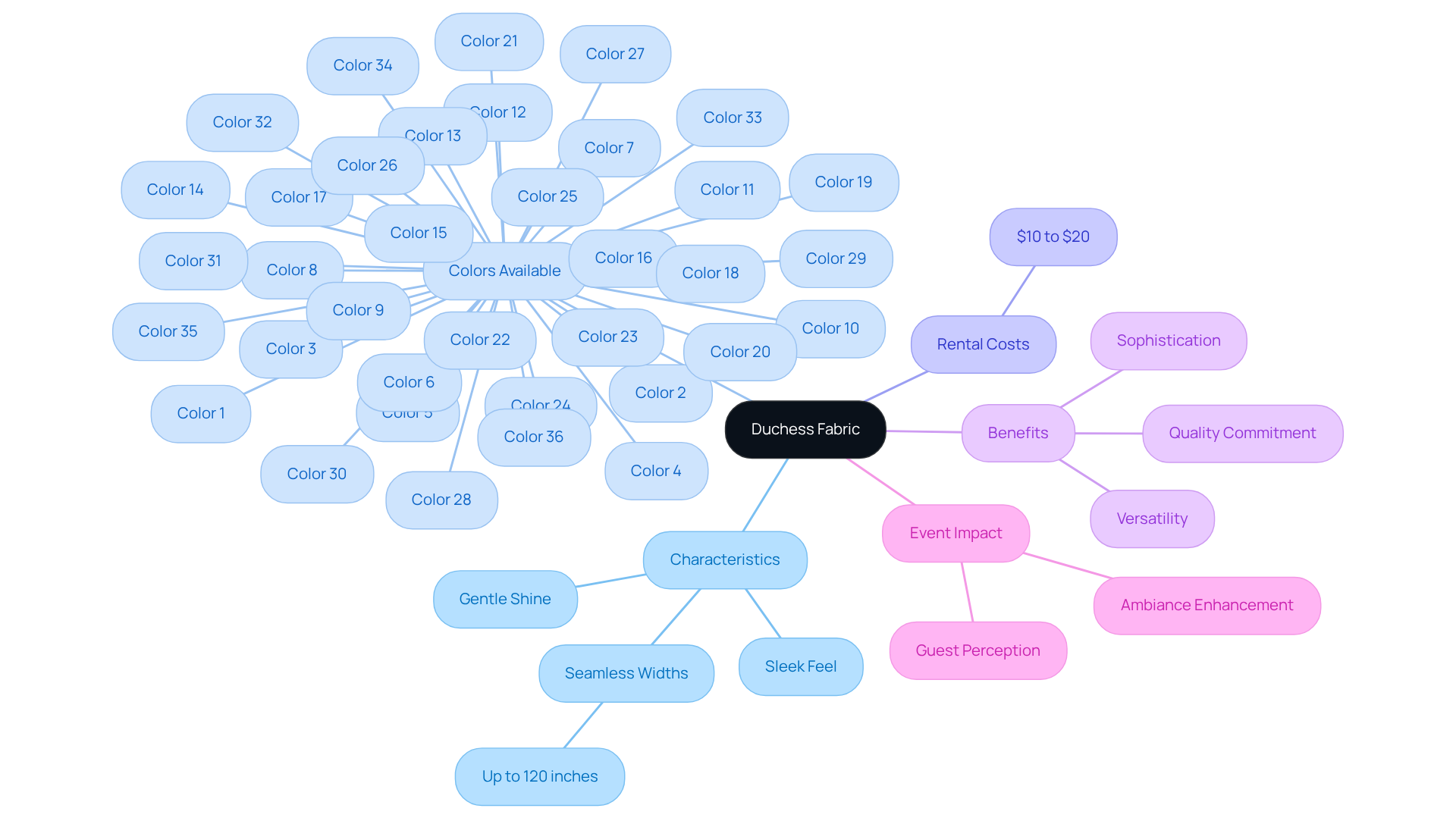This mindmap shows the key features and benefits of using Duchess fabric for table runners. Each branch represents a different aspect, helping you understand why this fabric is a great choice for formal occasions.