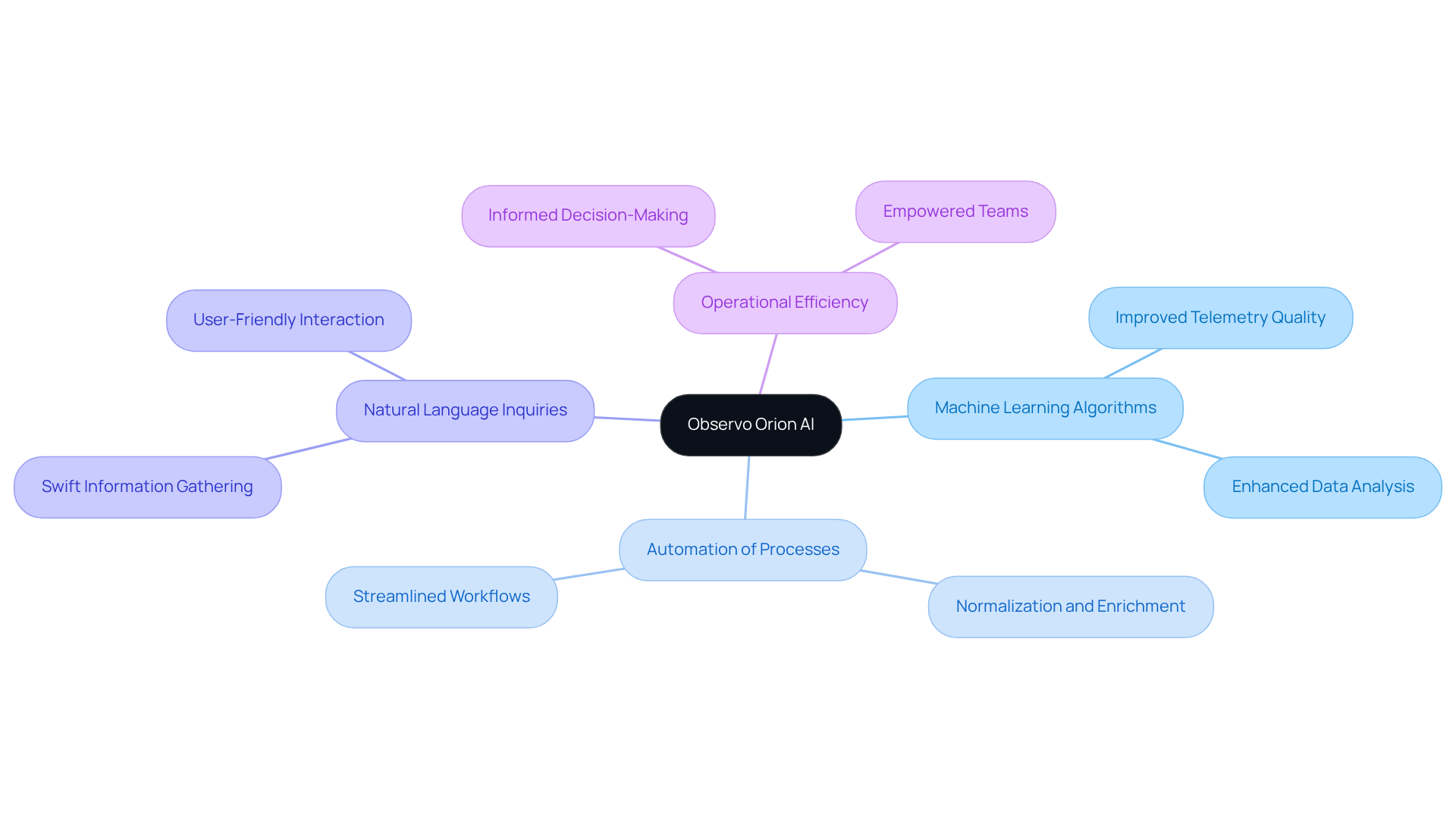 The central node represents Observo Orion AI, while the branches illustrate its key features and how they contribute to enhancing telemetry data management.