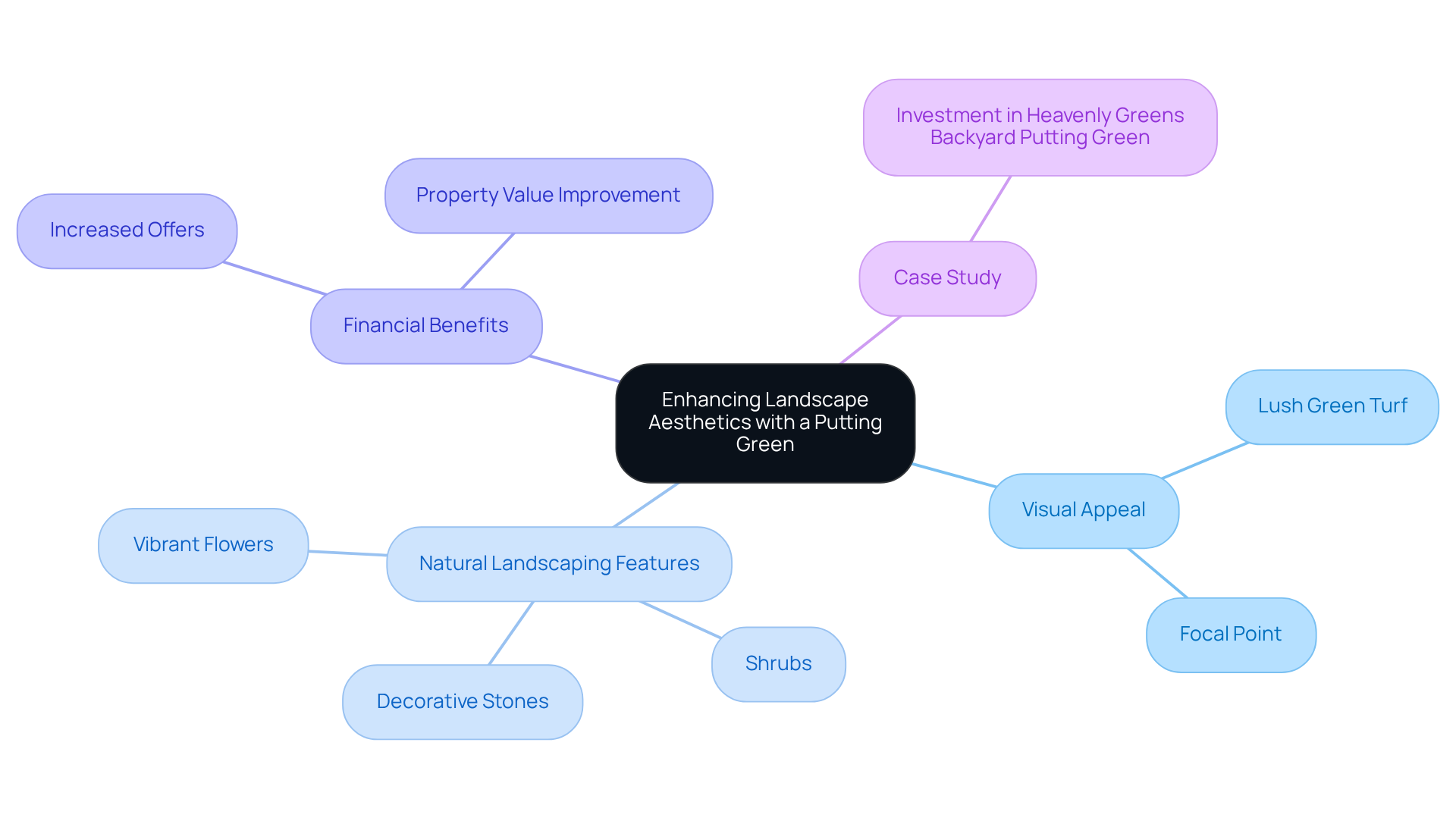 This mindmap shows how a putting green can beautify your yard and increase your home's value. Each branch represents a different aspect of the benefits, making it easy to see how they connect. This mindmap shows how a putting green can beautify your yard and increase your home's value. Each branch represents a different aspect of the benefits, making it easy to see how they connect.