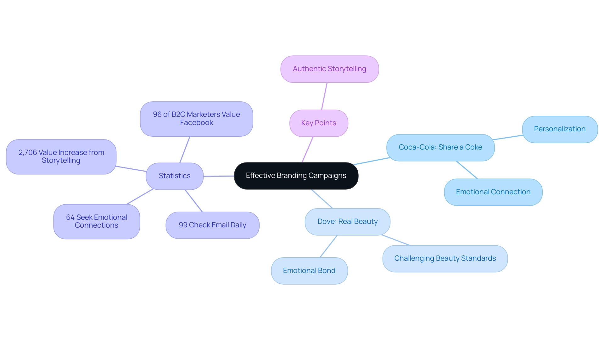 Each branch represents a branding campaign, with sub-branches showing emotional connections and statistics related to brand loyalty.