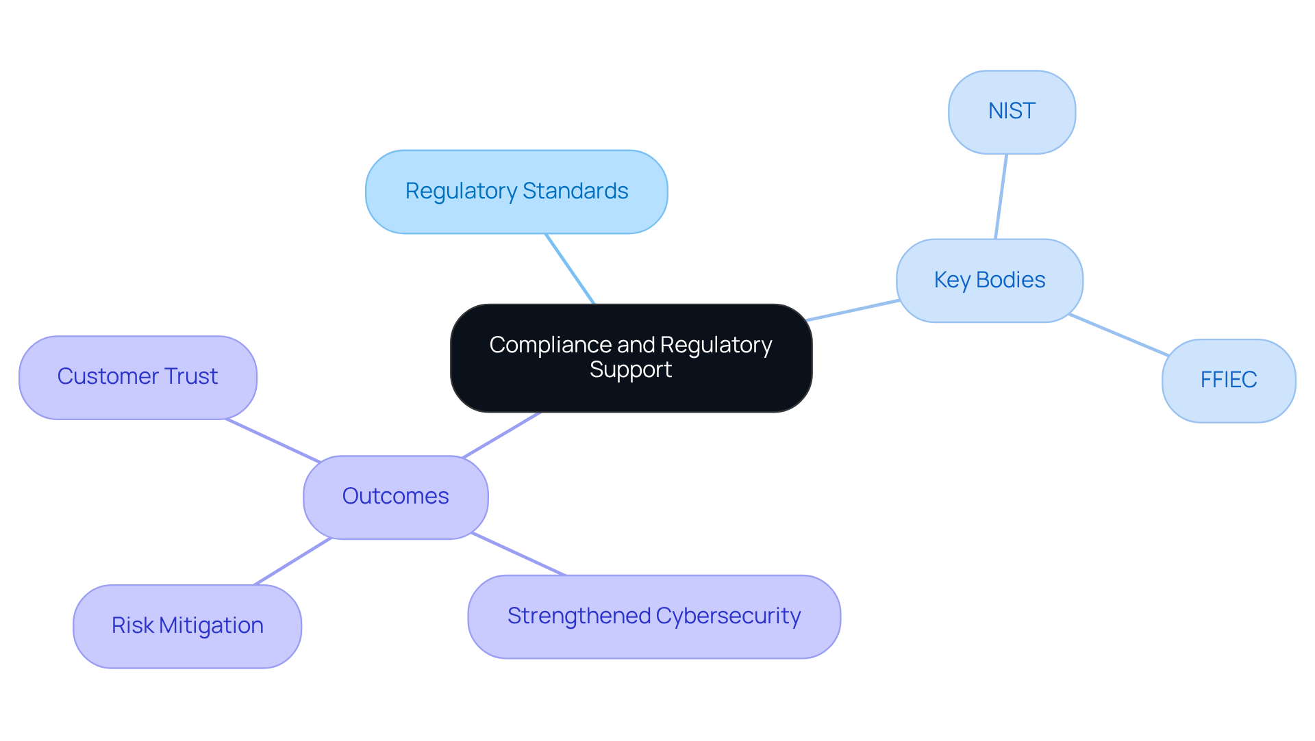 The center represents the main theme of compliance, with branches showing specific regulations and their benefits. Follow the branches to understand how each part contributes to overall cybersecurity efforts.