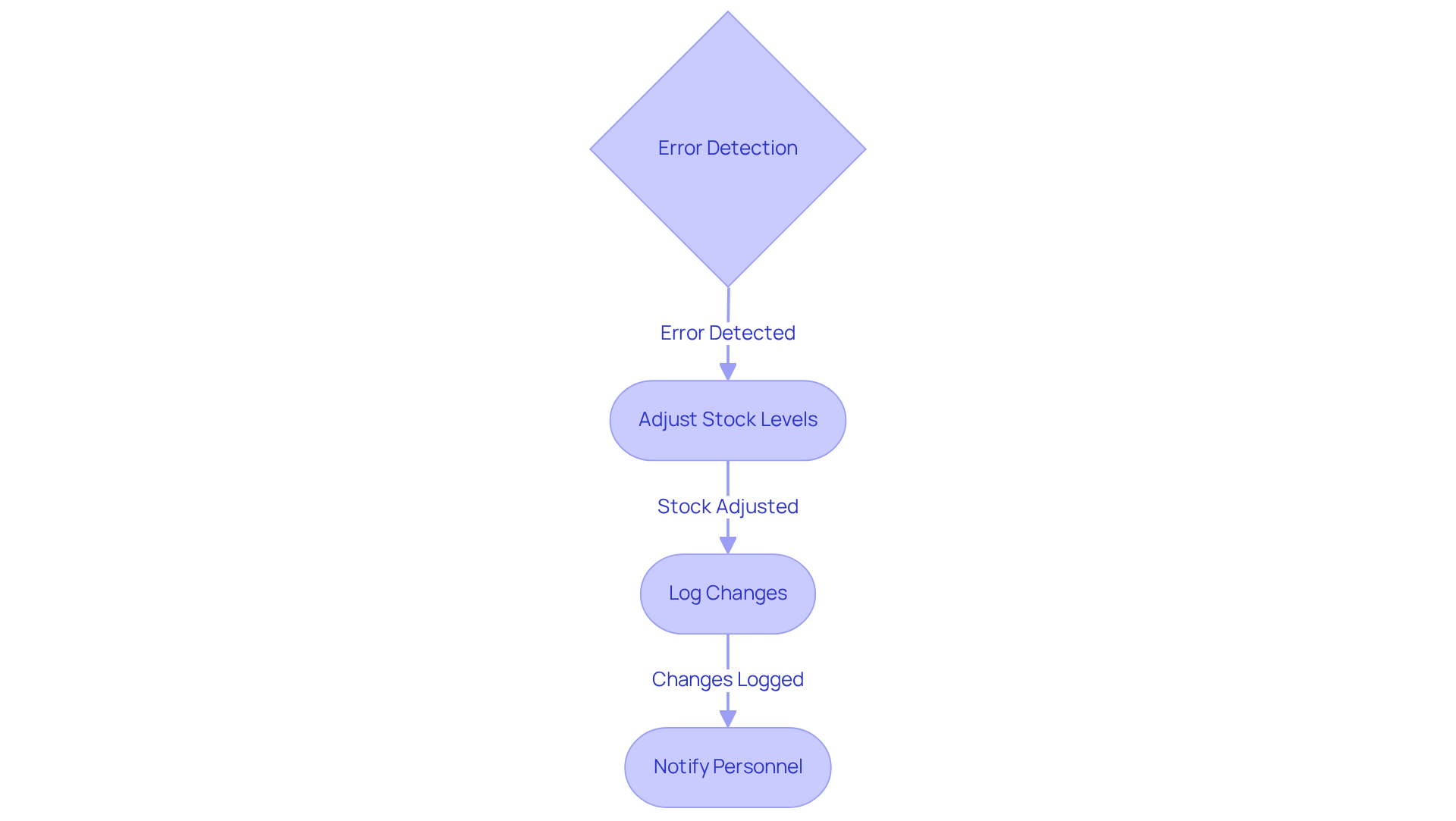 This flowchart shows how automated systems handle errors: starting from detection, it leads to adjusting stock, logging changes, and notifying the team, ensuring smooth operations.