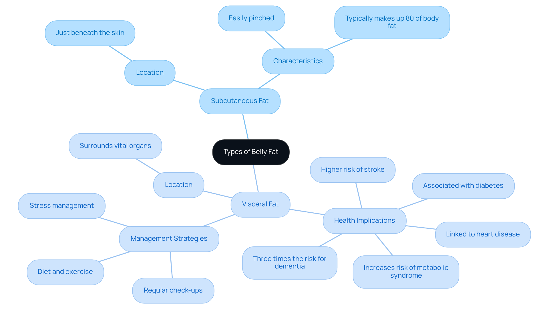 The central node represents the overall topic of belly fat. The branches show the two main types of fat, with further details on each type's characteristics and health risks. This layout helps you see how different types of belly fat relate to health outcomes.