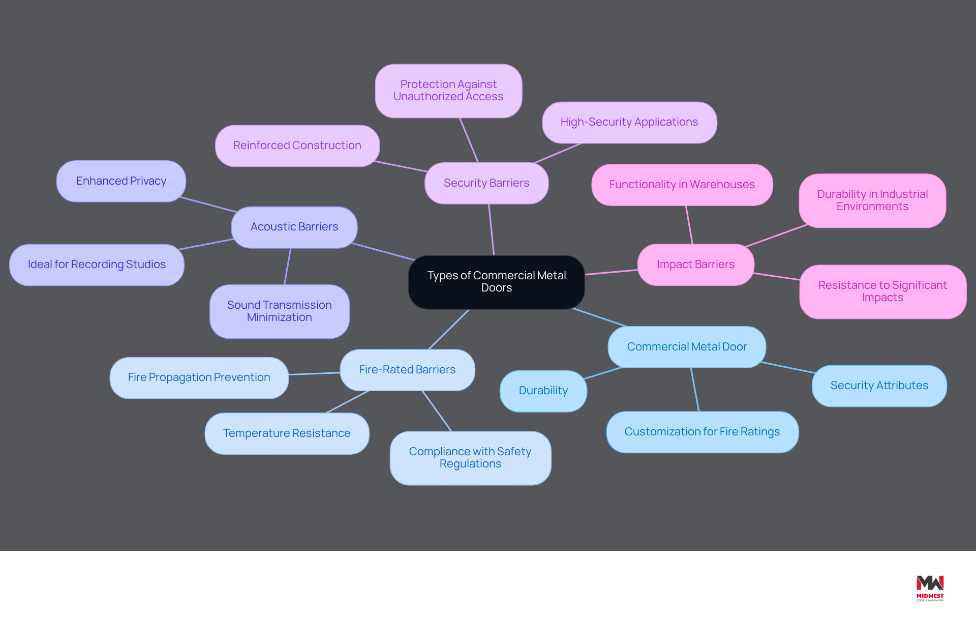 This mindmap starts with the main topic in the center and branches out to show different types of commercial metal doors. Each branch explains a specific type, helping you understand their unique features and applications.