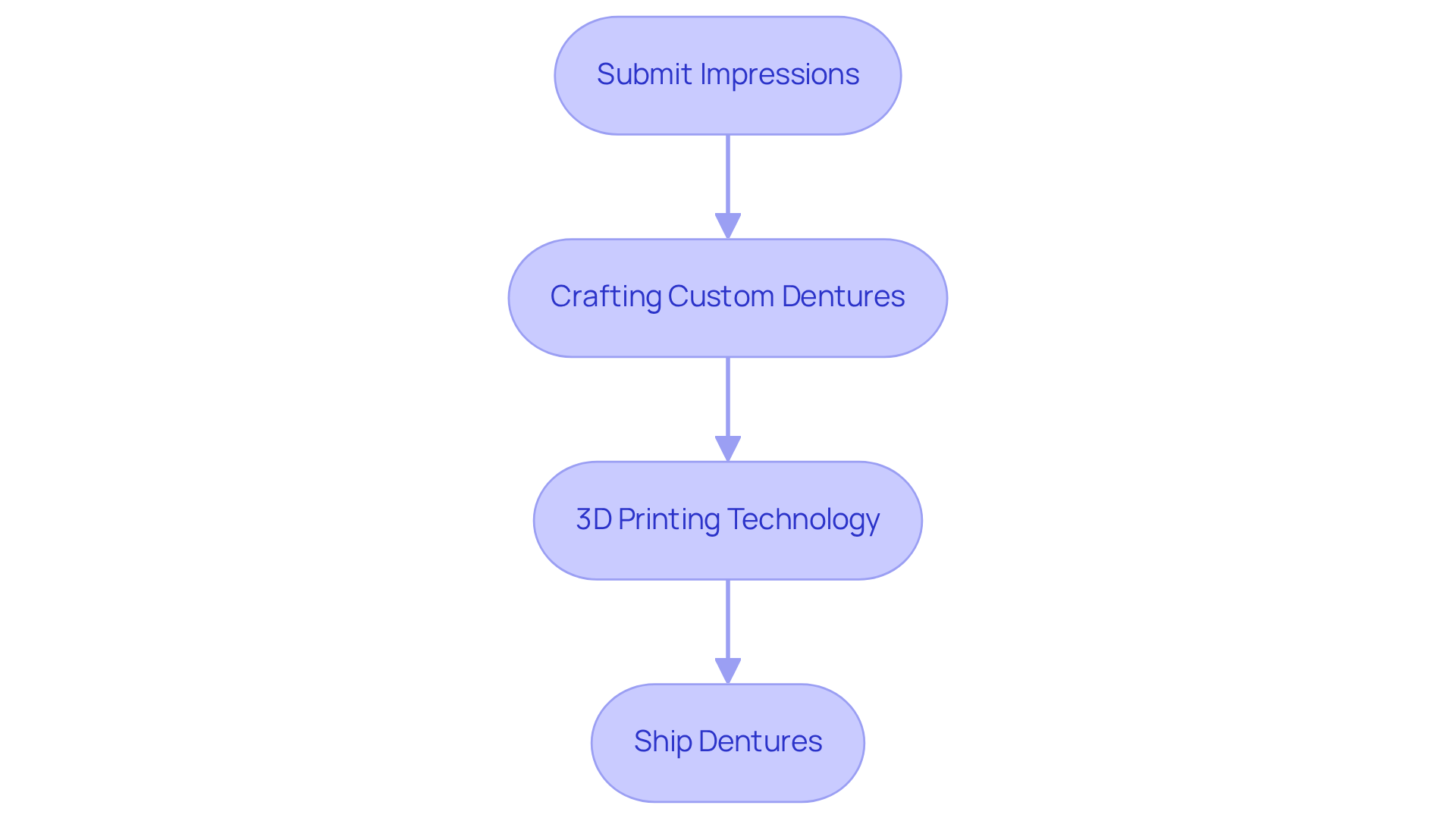 Each box represents a step in the denture acquisition process — follow the arrows to see how quickly you can go from submission to receiving your custom dentures.