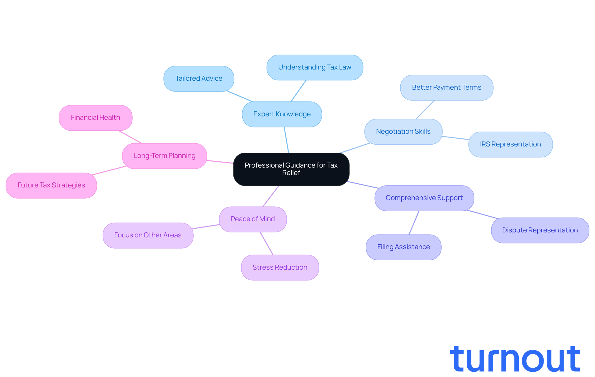 The central node represents the main idea of seeking professional guidance, while each branch highlights a specific benefit. Follow the branches to understand how each aspect contributes to your overall tax relief success. The central node represents the main idea of seeking professional guidance, while each branch highlights a specific benefit. Follow the branches to understand how each aspect contributes to your overall tax relief success.