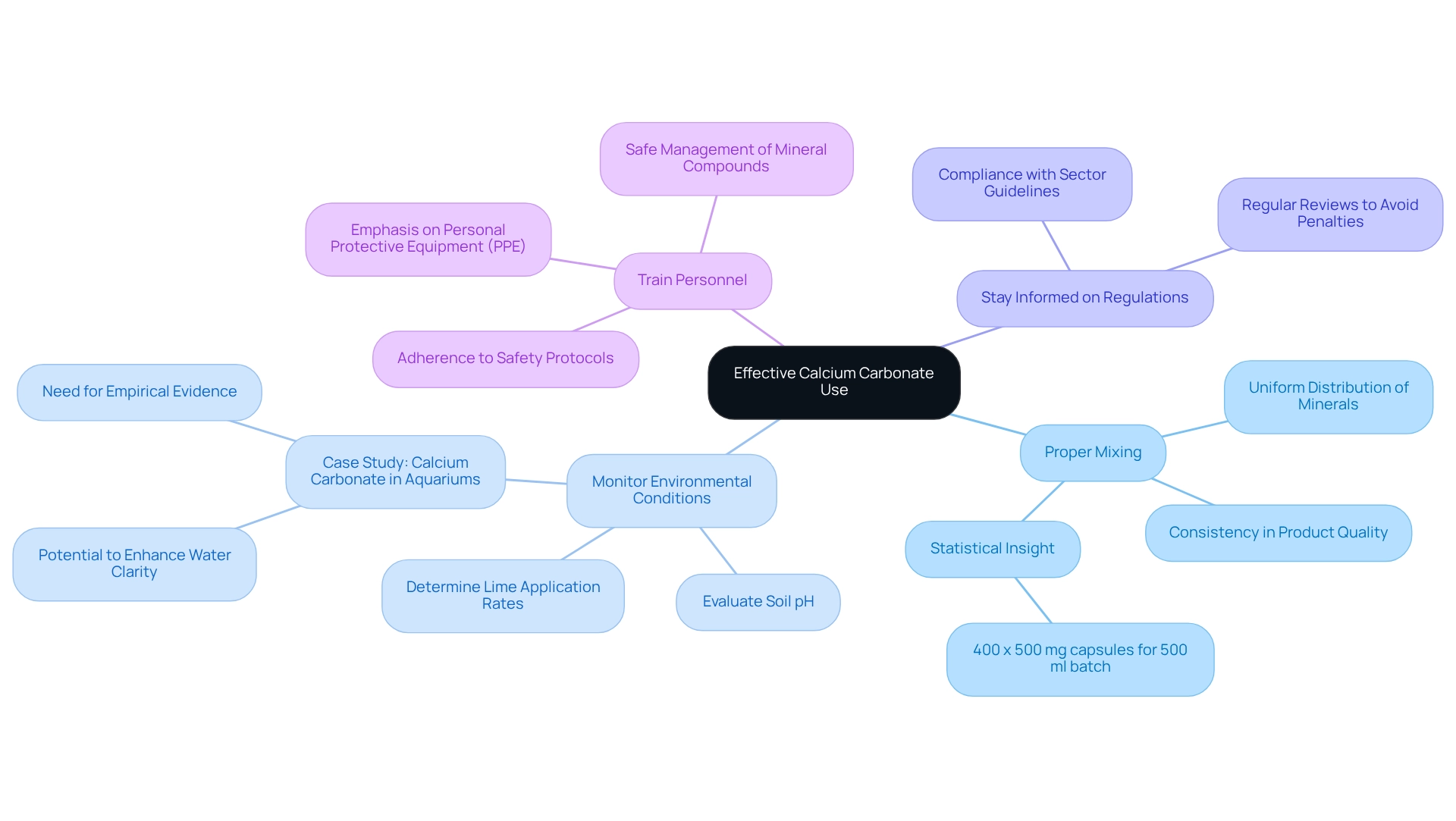 The center represents the overall theme of calcium carbonate use, with branches showing specific strategies. Follow the branches to explore detailed practices that enhance effectiveness.