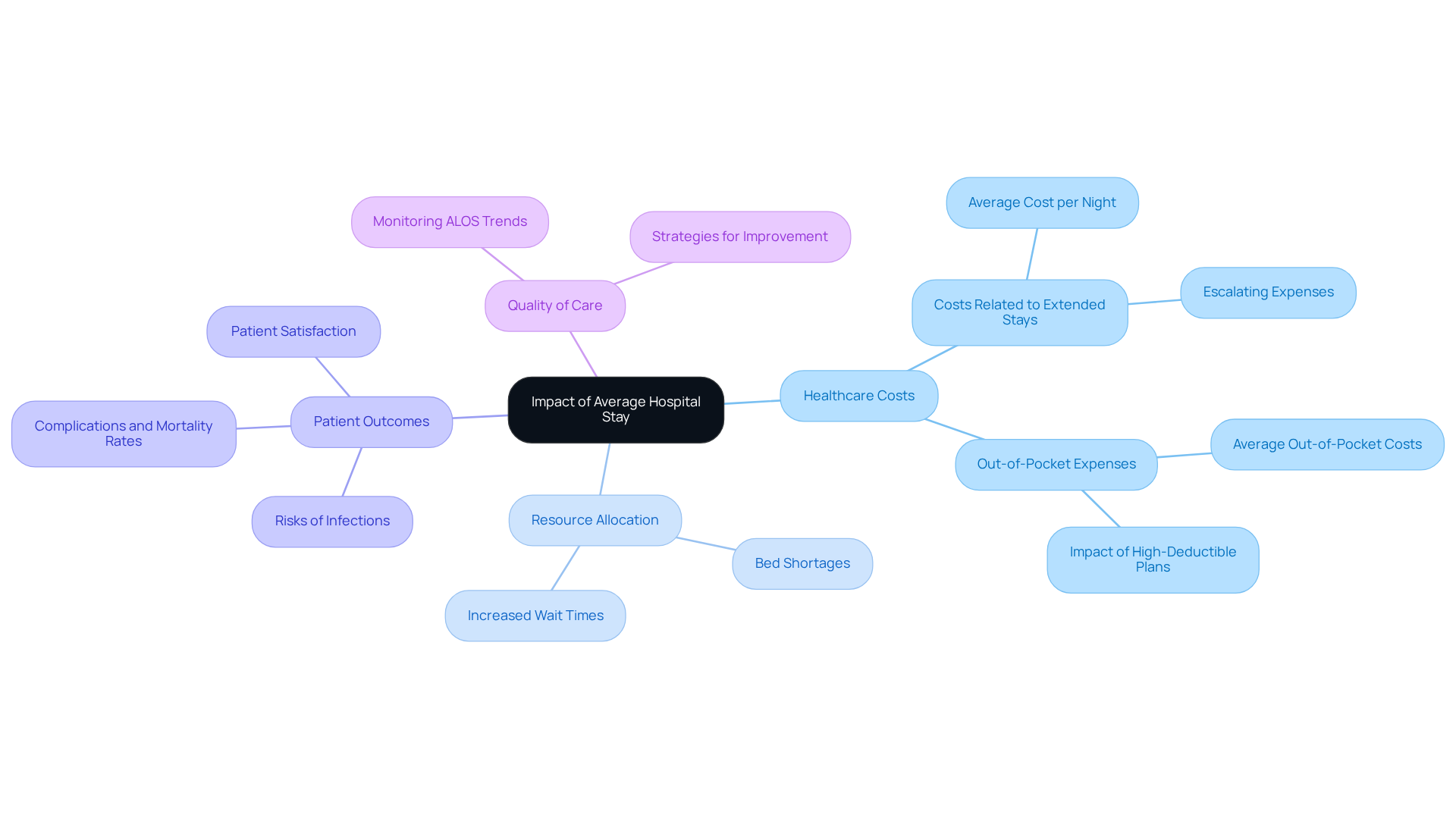 The central idea is the average hospital stay, which branches out into four main areas of impact. Each area highlights specific consequences or considerations related to healthcare costs and patient outcomes.