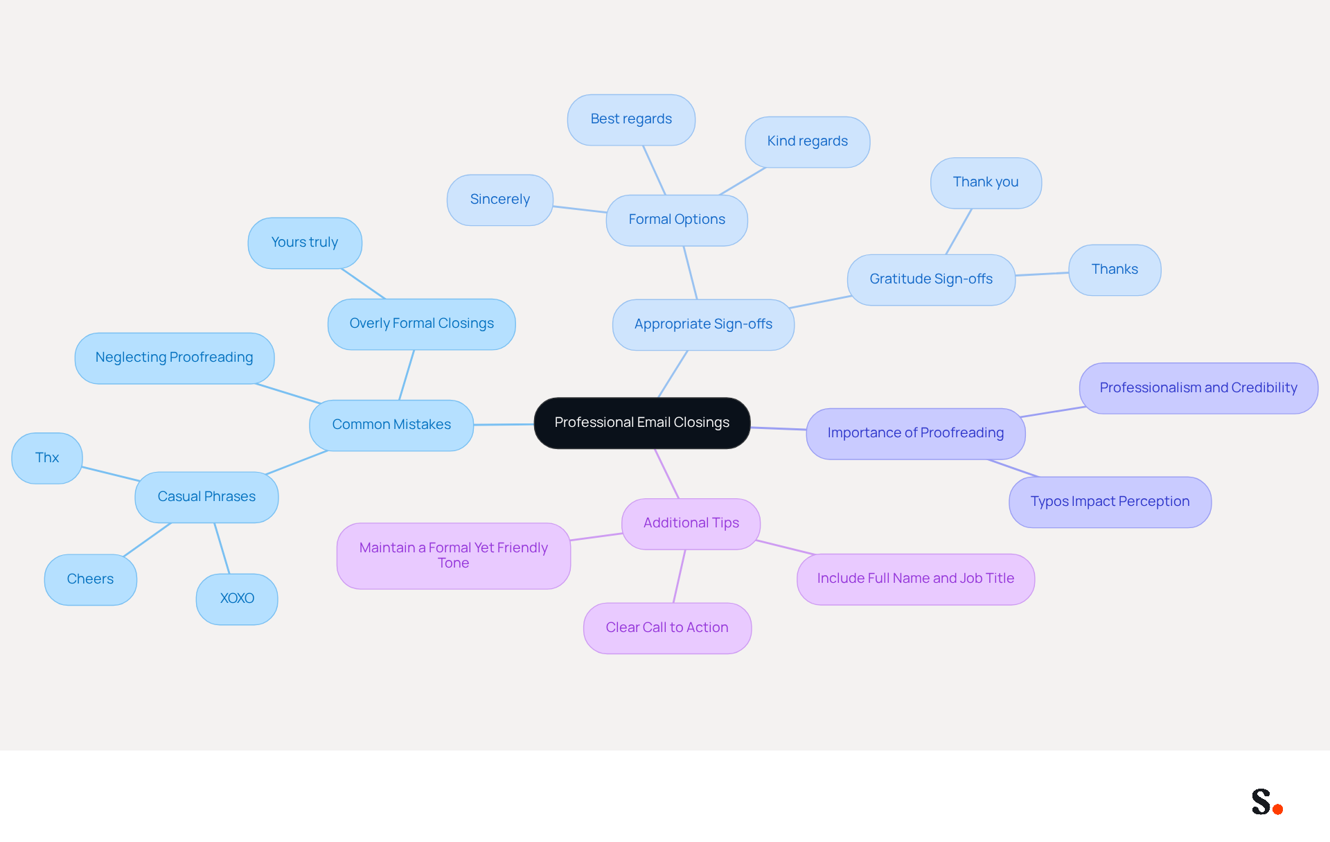This mindmap helps you visualize the best practices for closing emails professionally. Start at the center with the main topic, then follow the branches to explore common mistakes, appropriate sign-offs, the importance of proofreading, and additional tips for effective communication. This mindmap helps you visualize the best practices for closing emails professionally. Start at the center with the main topic, then follow the branches to explore common mistakes, appropriate sign-offs, the importance of proofreading, and additional tips for effective communication.